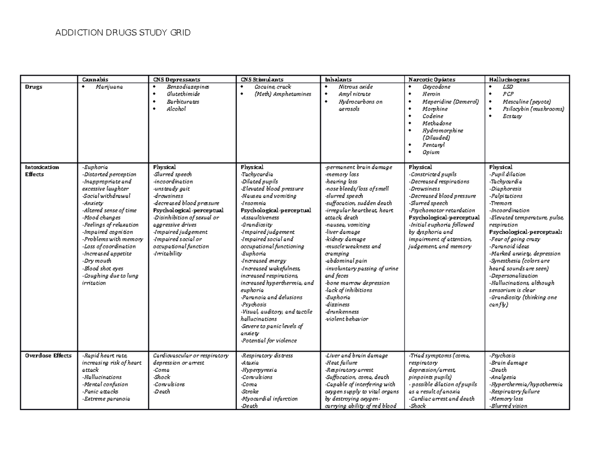 Addictions Grid - ADDICTION DRUGS STUDY GRID Cannabis CNS Depressants ...