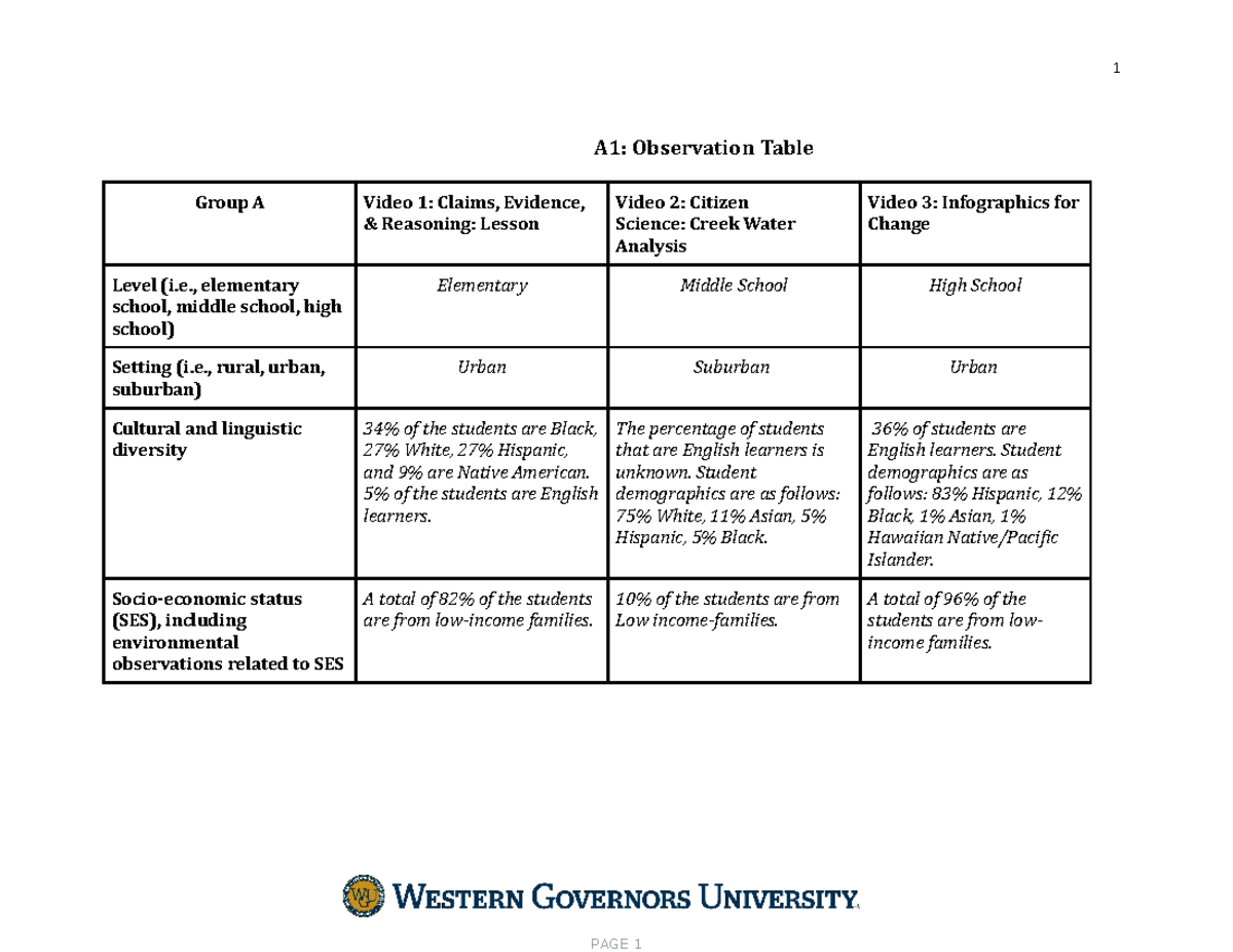 D097Task1 1 - passed - A1: Observation Table Group A Video 1: Claims ...