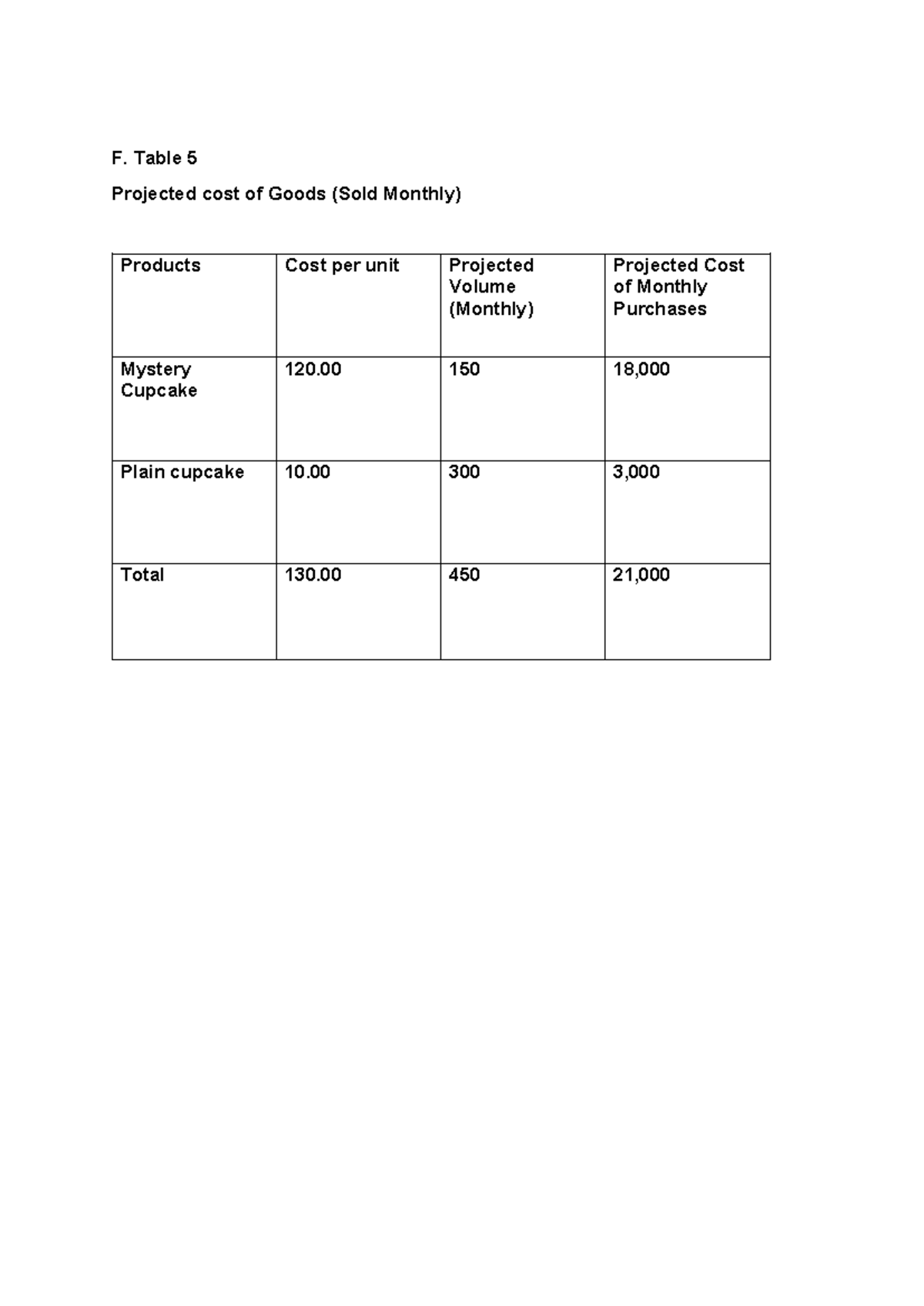 Business Plan - F. Table 5 Projected cost of Goods (Sold Monthly ...