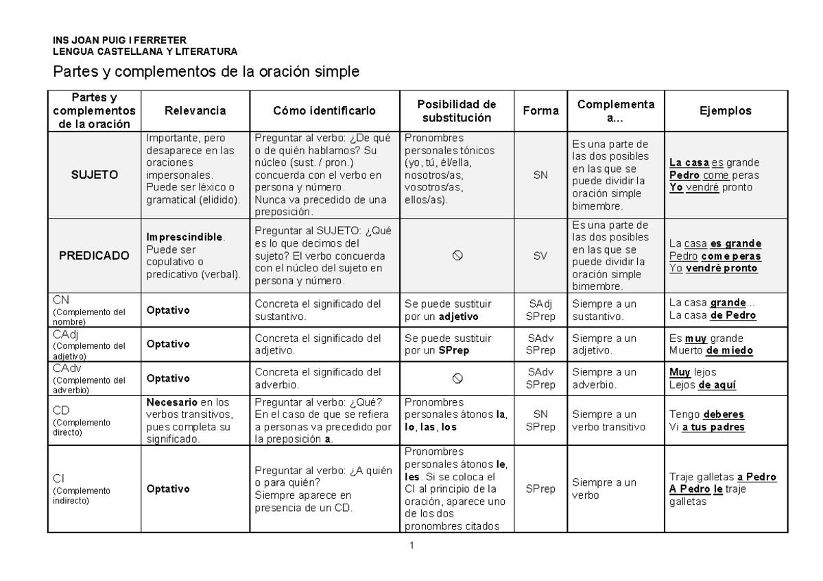Tabla resumen sintaxis - INS JOAN PUIG I FERRETER LENGUA CASTELLANA Y ...