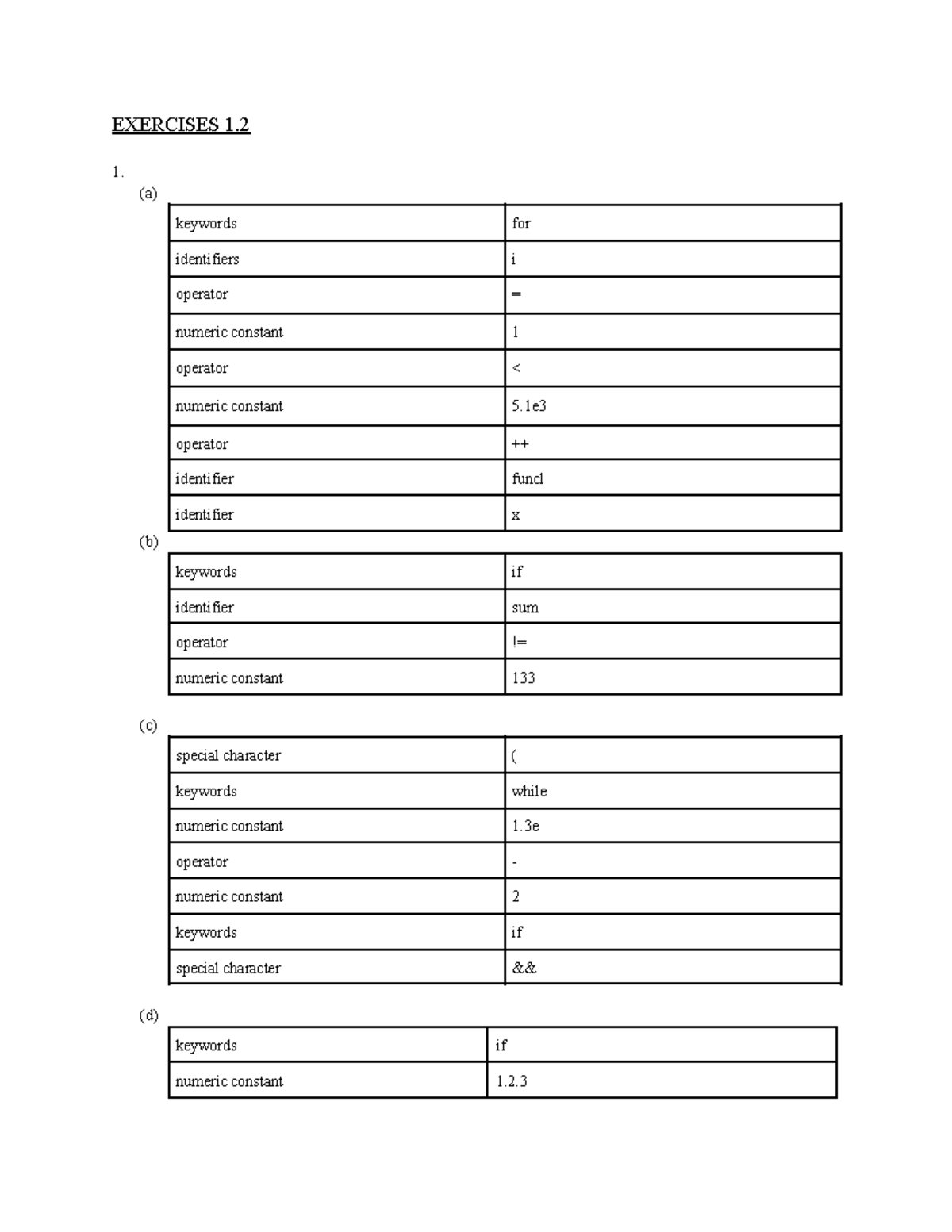 CSC 569 Exercises 1.2 - EXERCISES 1. 1. (a) keywords for identifiers i operator = numeric ...