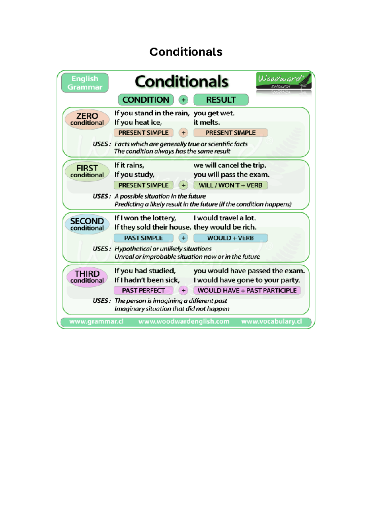 Conditionals - Resumen Inglés - Conditionals Le conditionnel est un ...