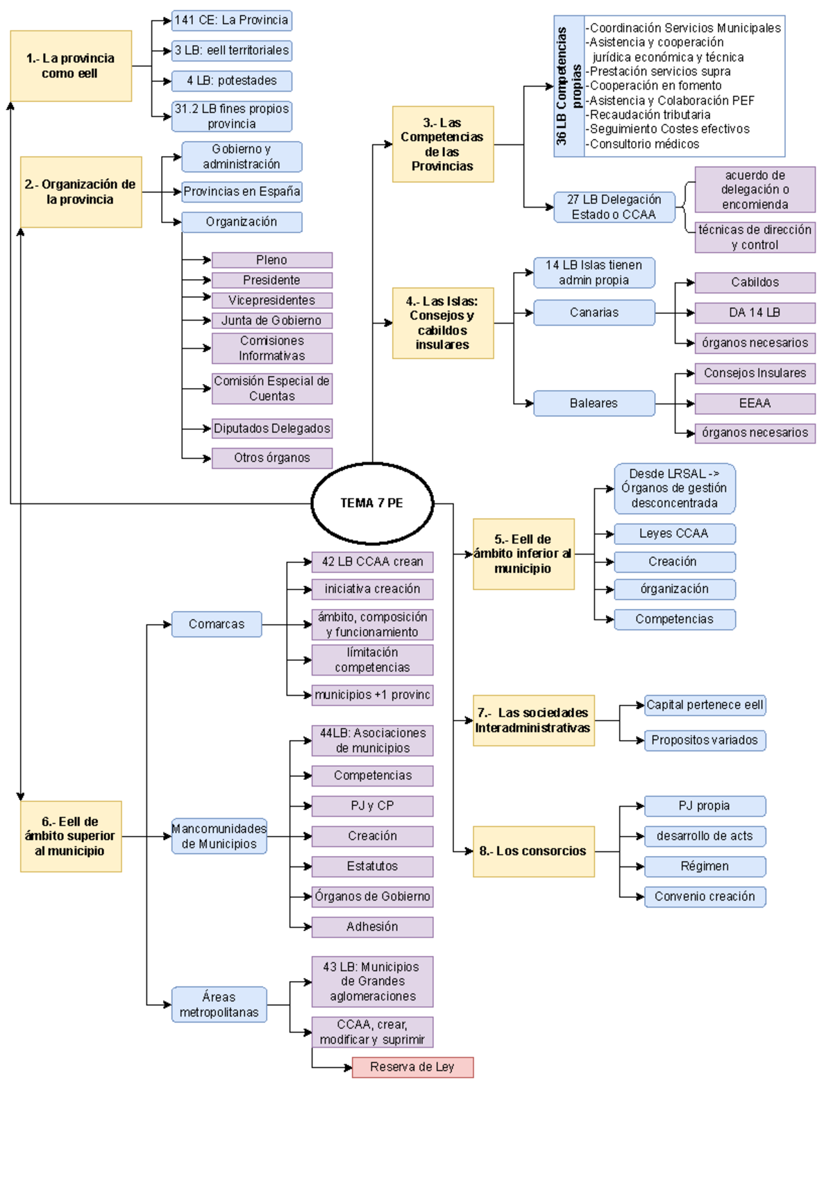 TEMA 7 PE - TEMA 7 EELL - TEMA 7 PE 1.- La provincia como eell 2.- Organización de la provincia ...