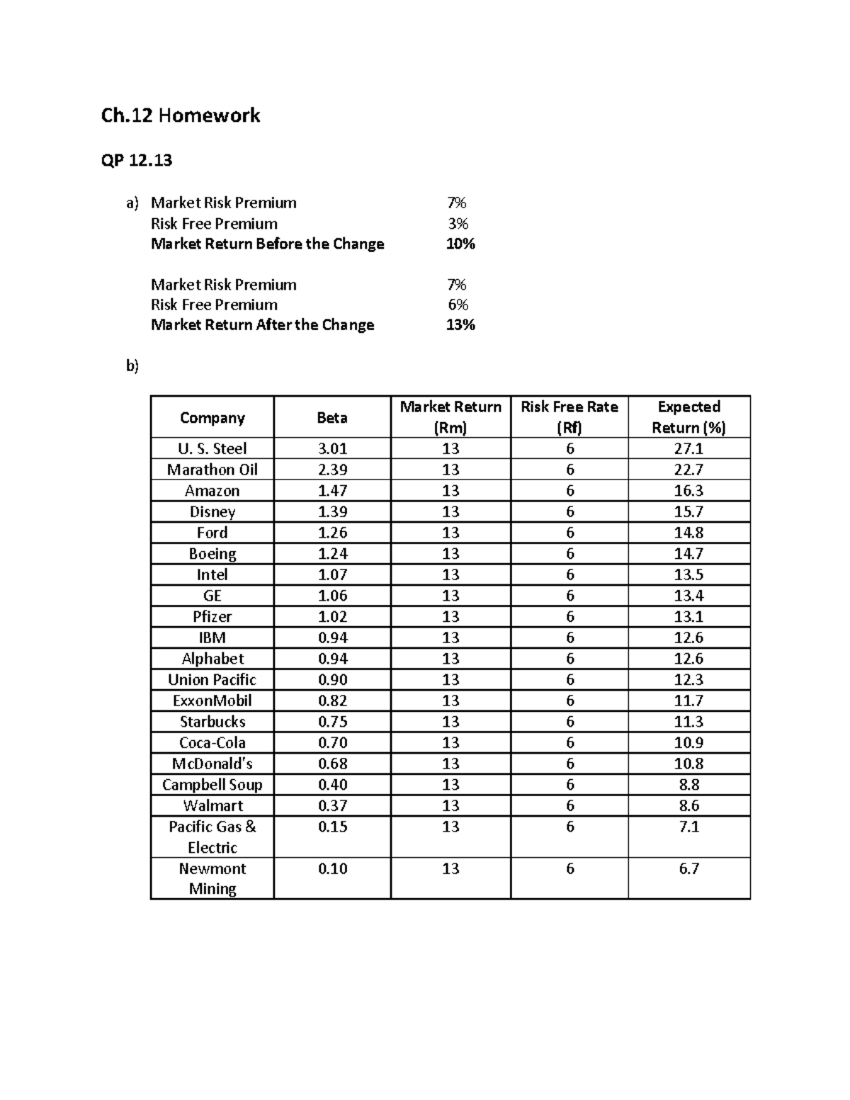 Ch. 12 Homework - Ch Homework QP 12. a) Market Risk Premium 7% Risk ...