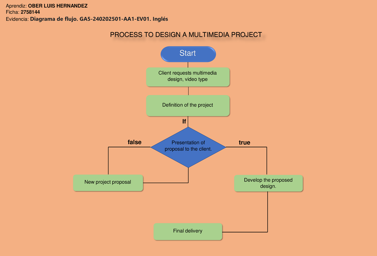 Diagrama de flujo evidencia ingles - Ingles - Aprendiz: OBER LUIS HERNANDEZ Ficha: 2758144 - Studocu