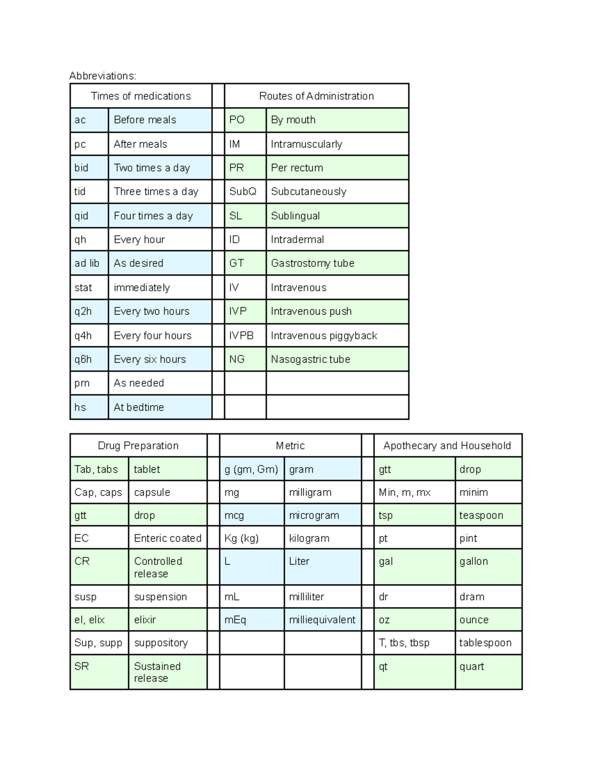 Med Math Practice - Abbreviations: Times of medications Routes of ...