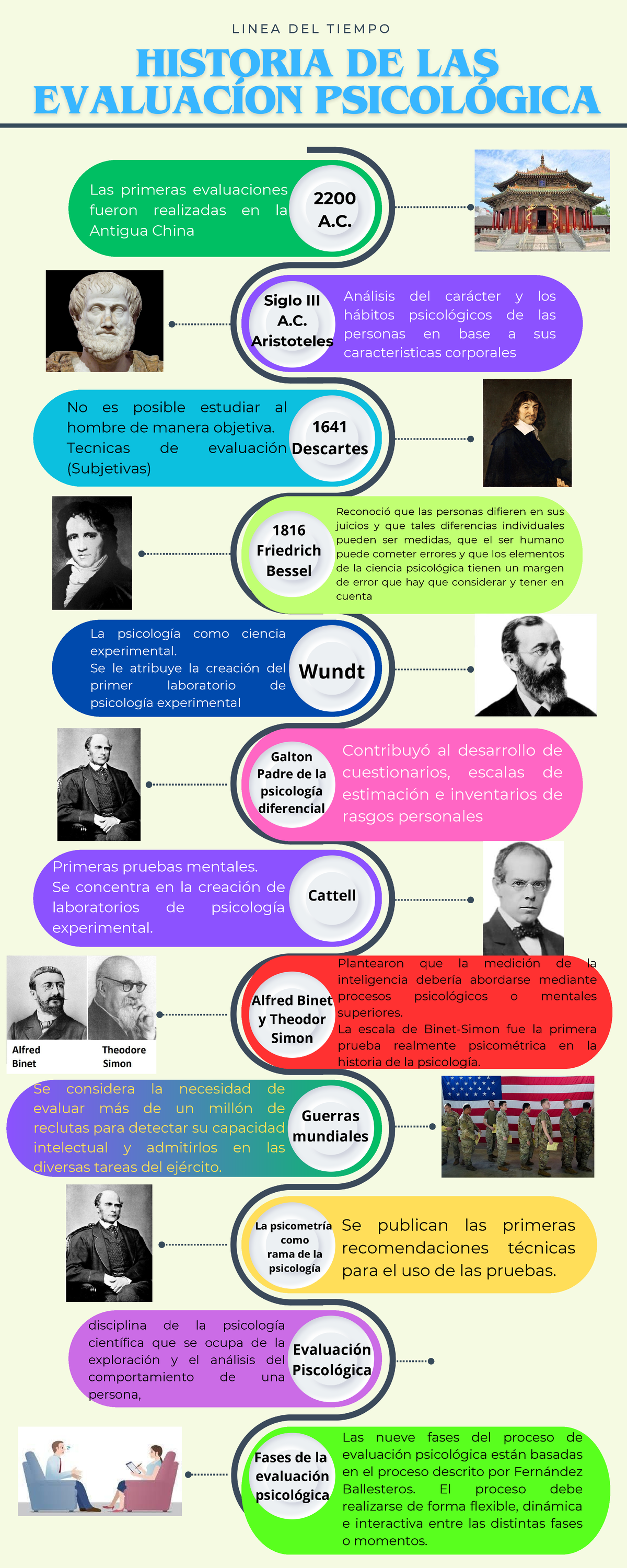 Infografía línea de tiempo historia de las pruebas psicologicas - Primeras pruebas mentales. Se ...