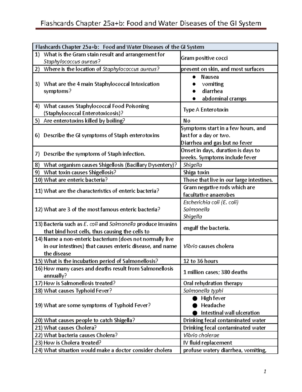 Flashcards Chapter 25a+b Food and Water Diseases of the GI System ...
