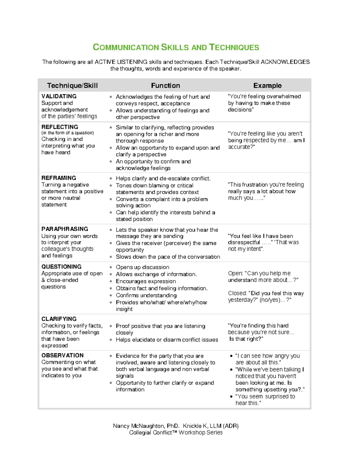 Communication Skills and Techniques- Mc Naughton Knickle - Nancy ...