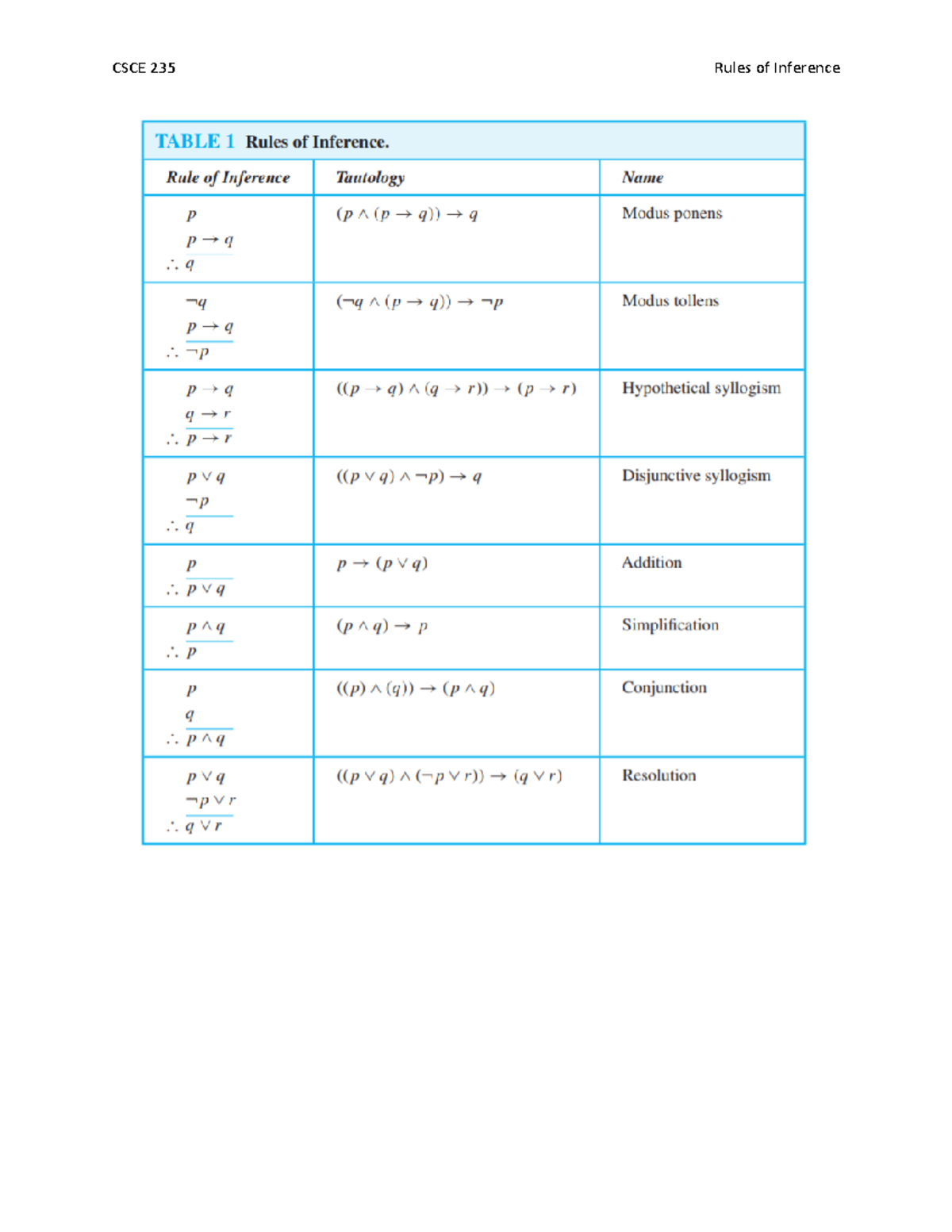 Rules Of Inference - Rule of Inference Tautology Name p (p ( p q)) q Modus ponens p q q -9 (-q ...