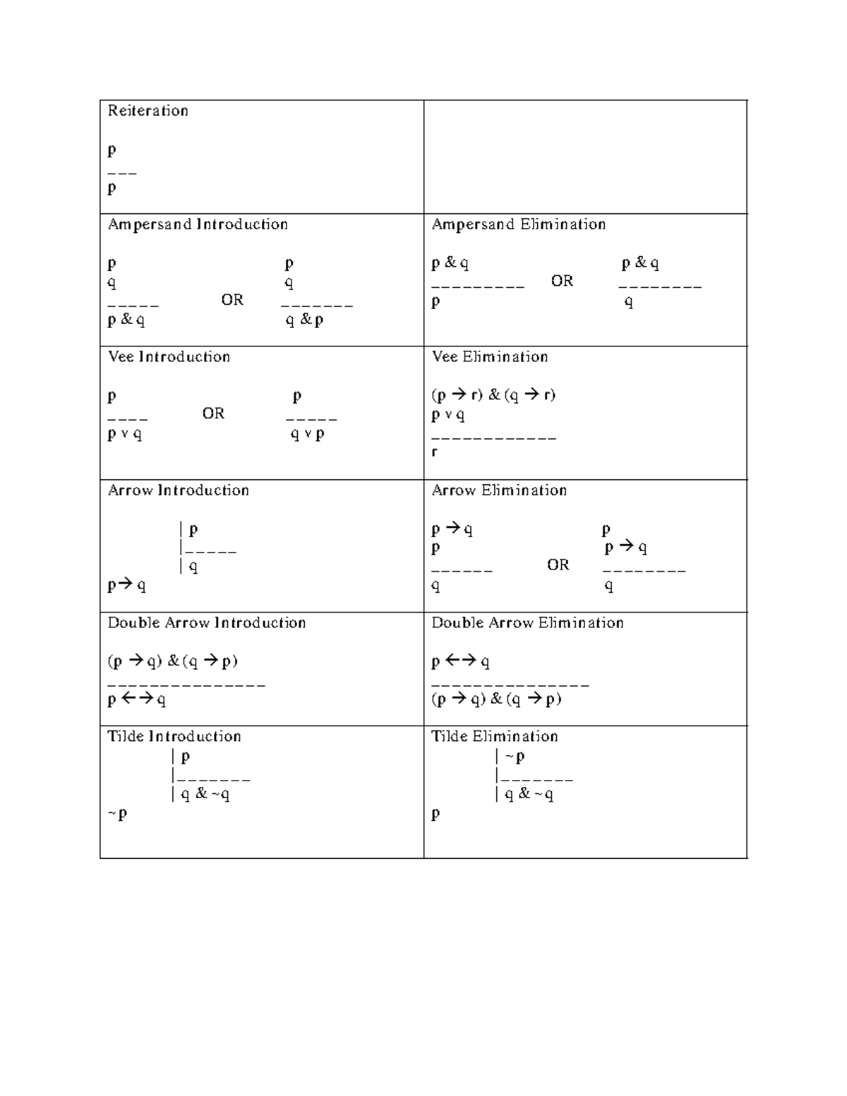Natural Deductions Rules - Reiteration p p Ampersand Introduction p p q ...