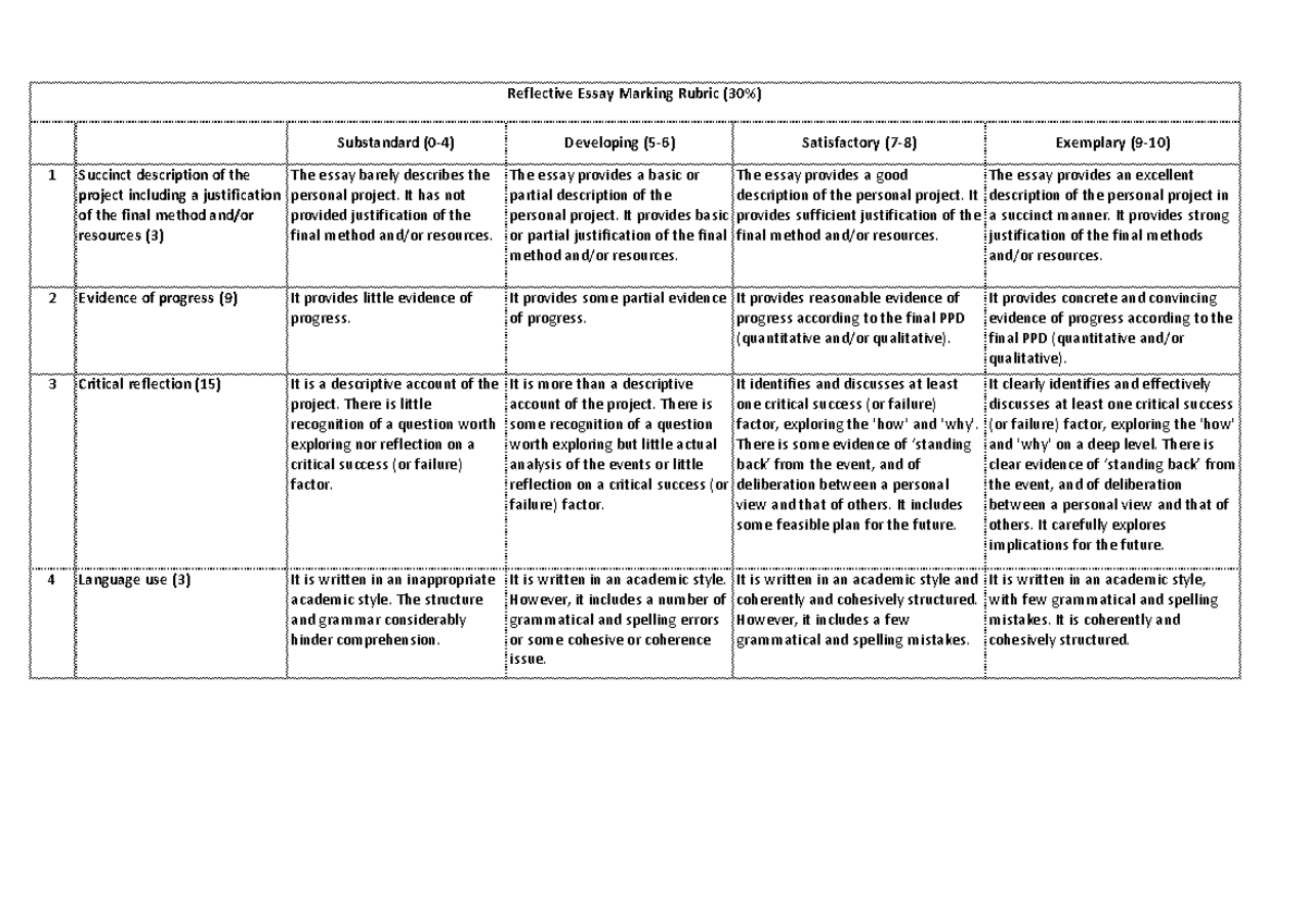 HUMS1005 reflec essay rubric - Substandard (0-4) Developing (5-6 ...
