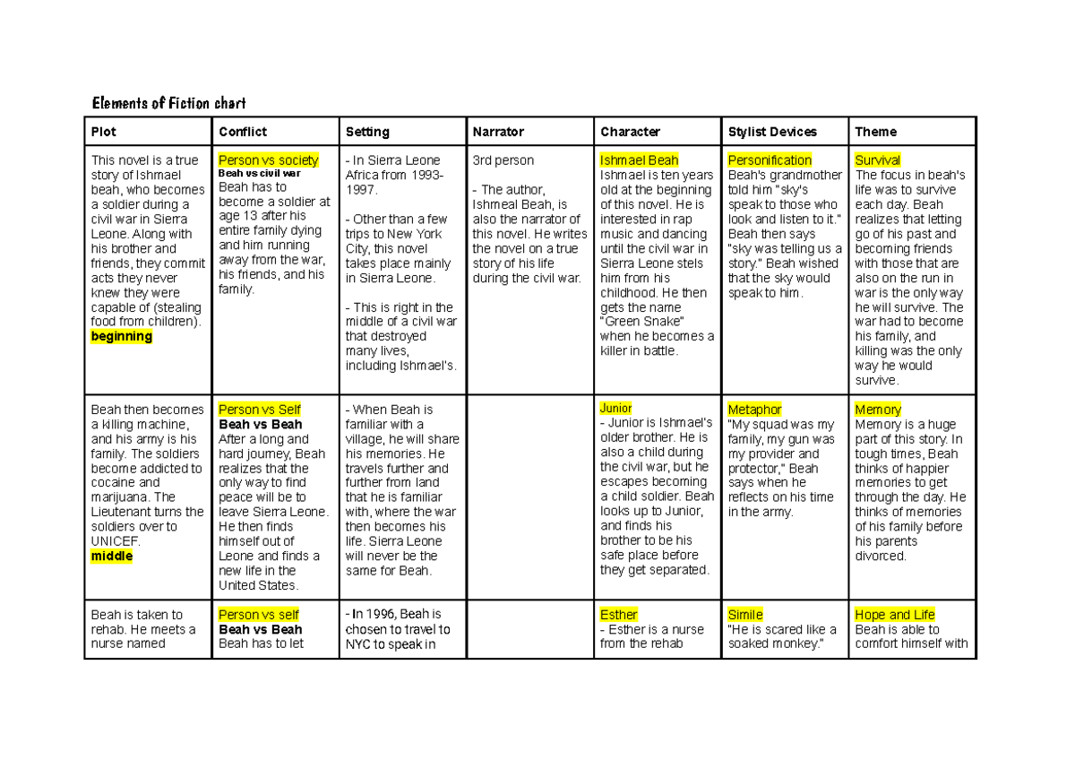 Elements of Fiction chart - Along with his brother and friends, they ...