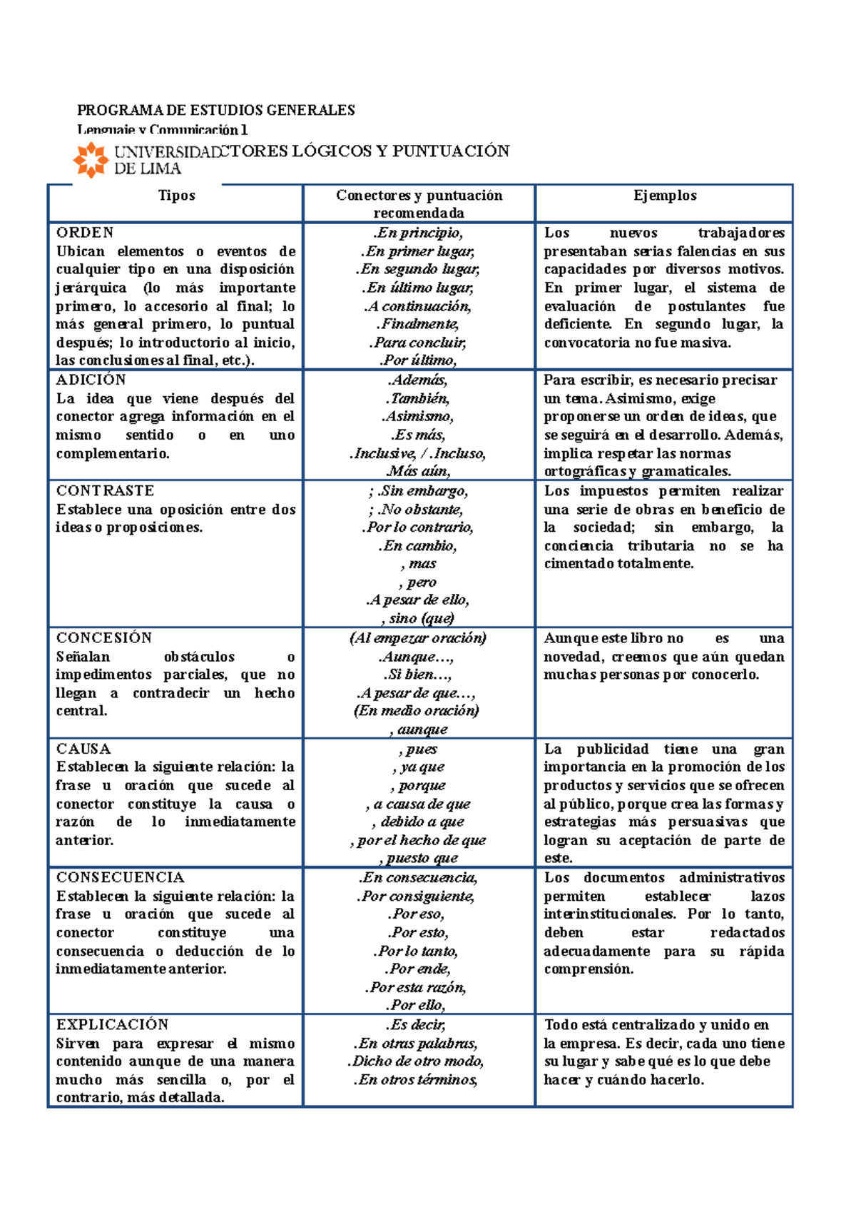 Tabla de conectores lógicos y puntuación - PROGRAMA DE ESTUDIOS GENERALES Lenguaje y ...