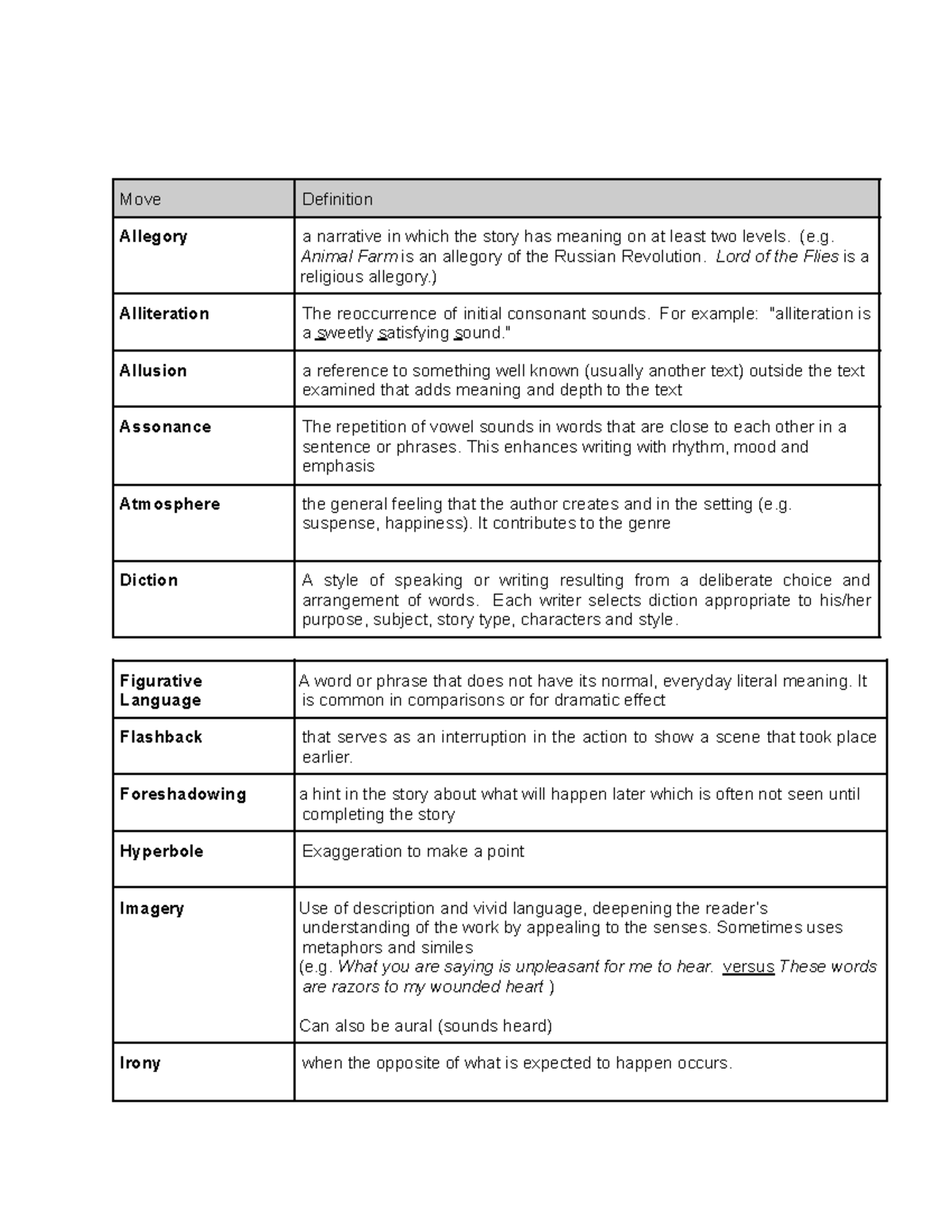 English assesment notes - Move Definition Allegory a narrative in which ...