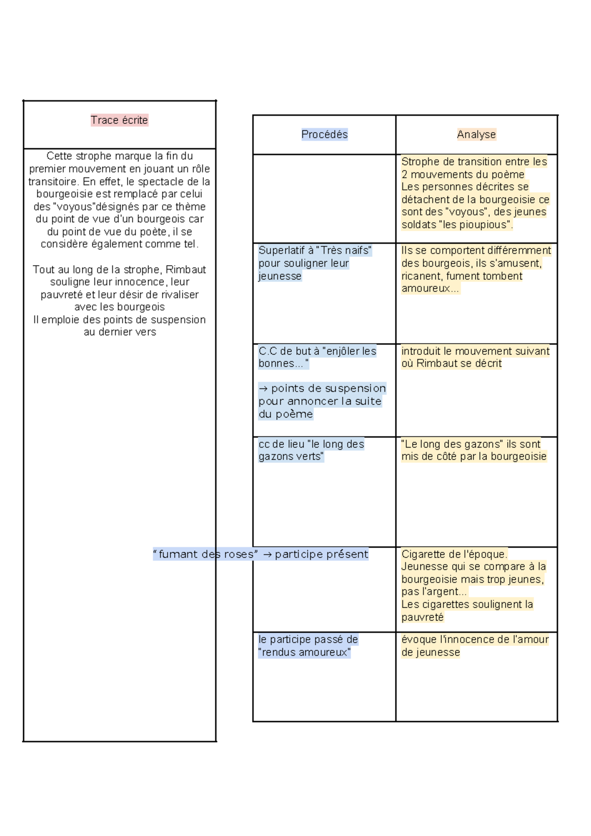 Strophe n°6 à la musique poème analyse - Procédés Analyse Strophe de ...