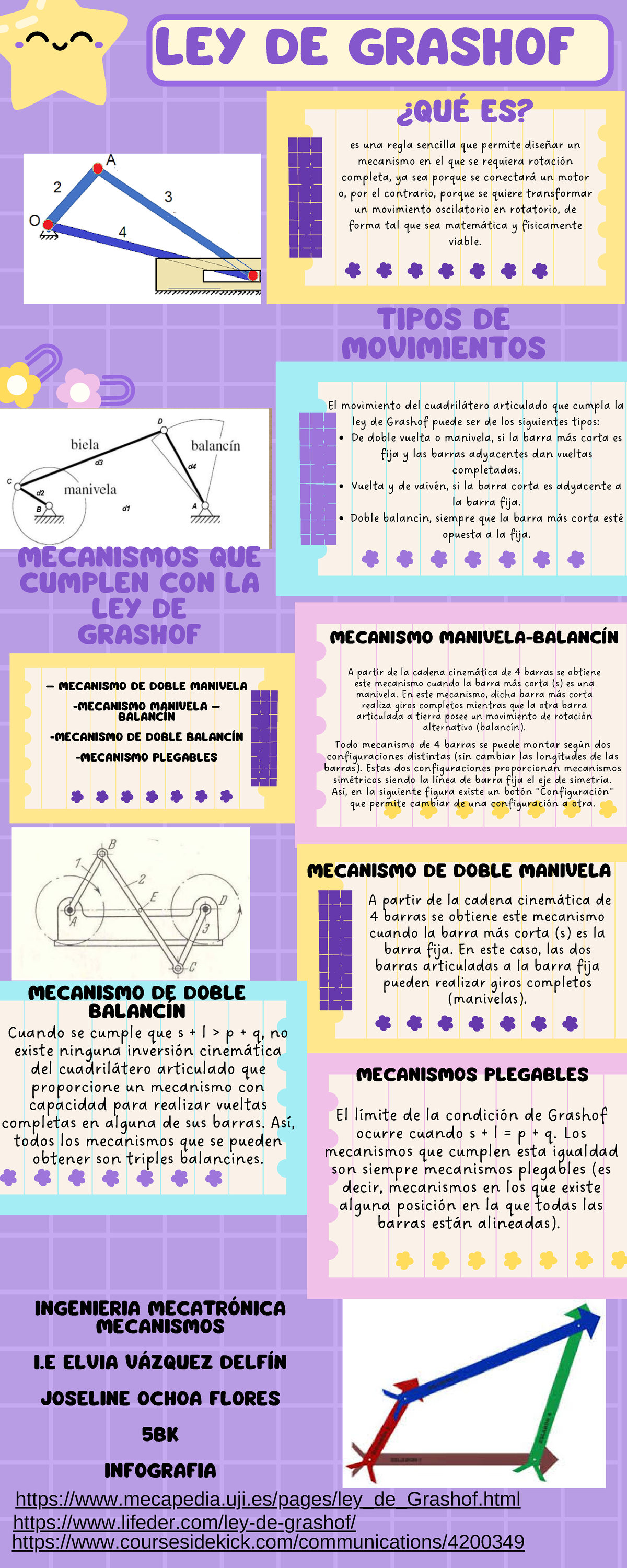 Infografia - MECANISMOS QUE CUMPLEN CON LA LEY DE GRASHOF es una regla ...