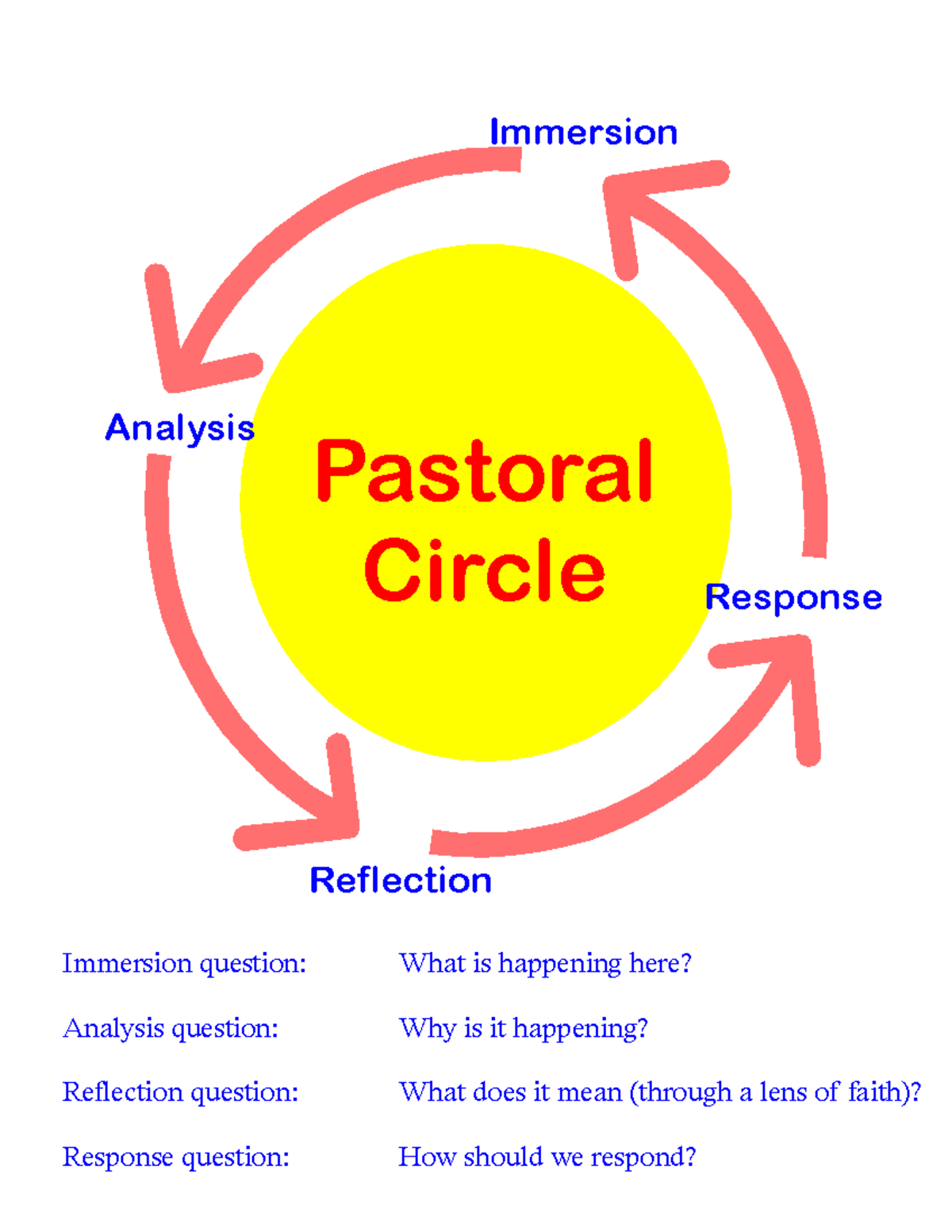 Pastoral circle - Pastor cycle - christian formation education ...