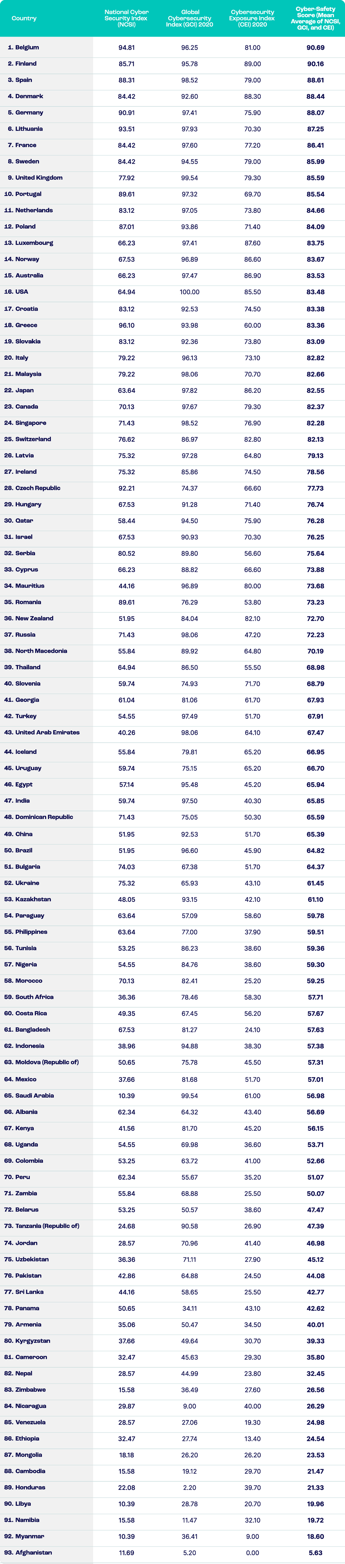 Cybersecurity countries-min - Country National Cyber Security Index ...