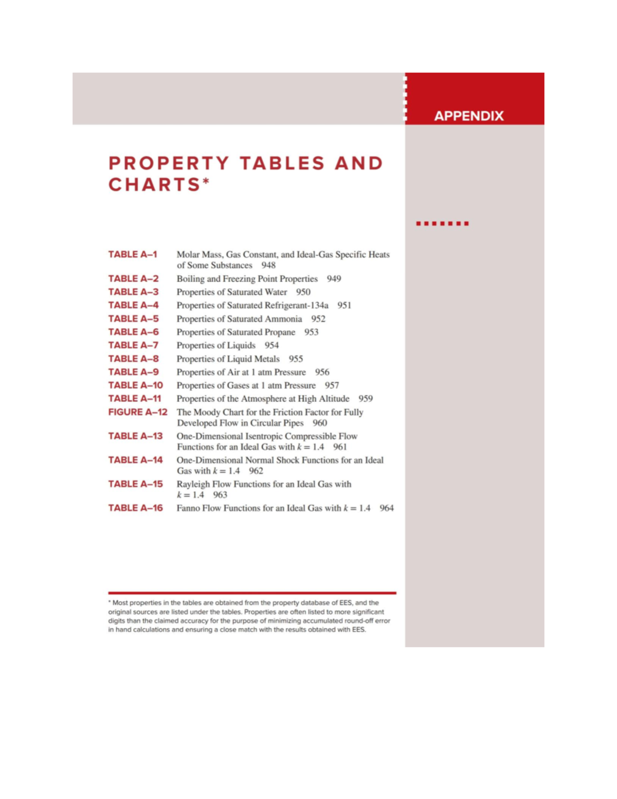 Appendix-Property tables and charts - 048641 - Studocu