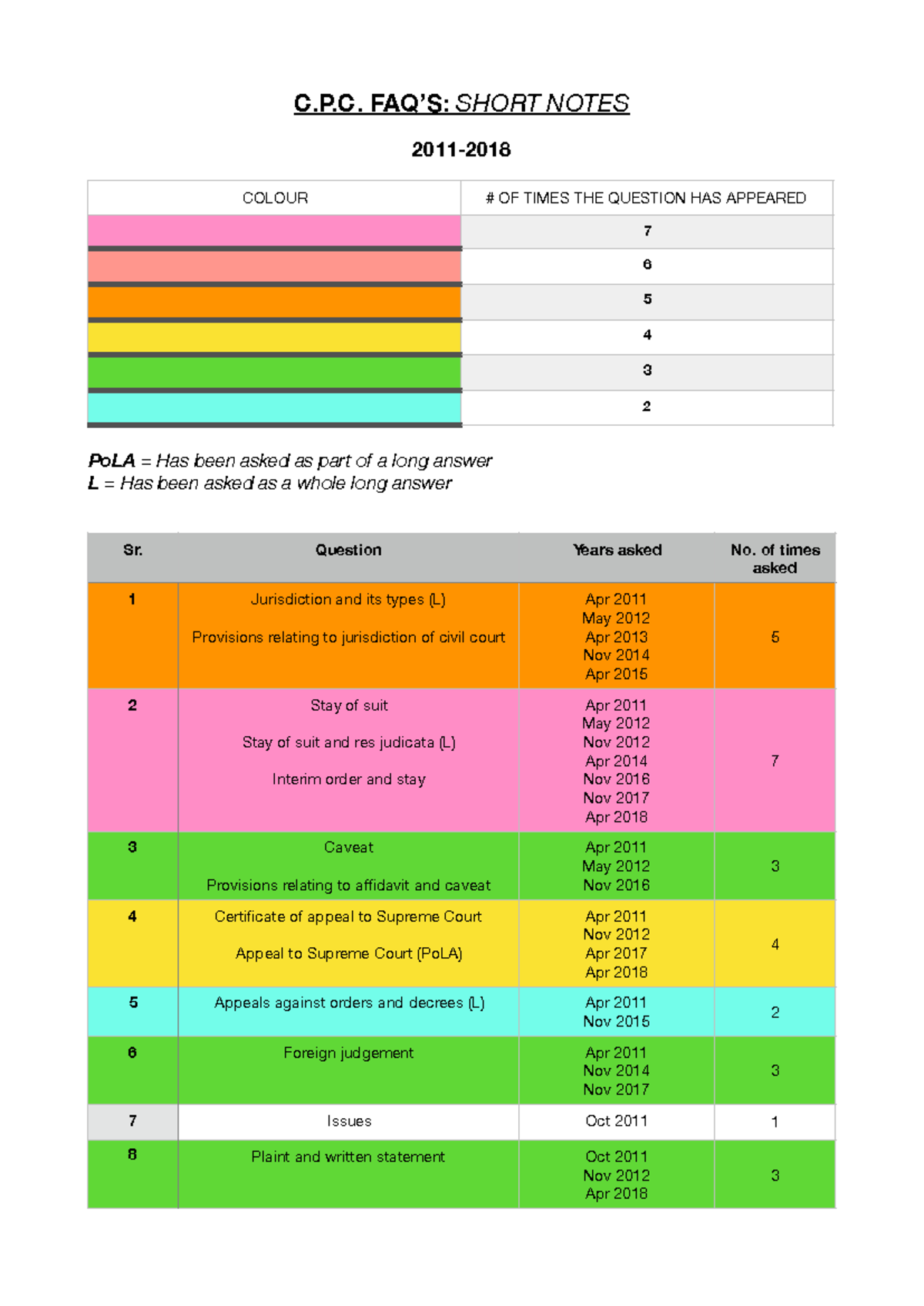 CPC short notes - please accept - C.P. FAQ’S: SHORT NOTES 2011- PoLA ...