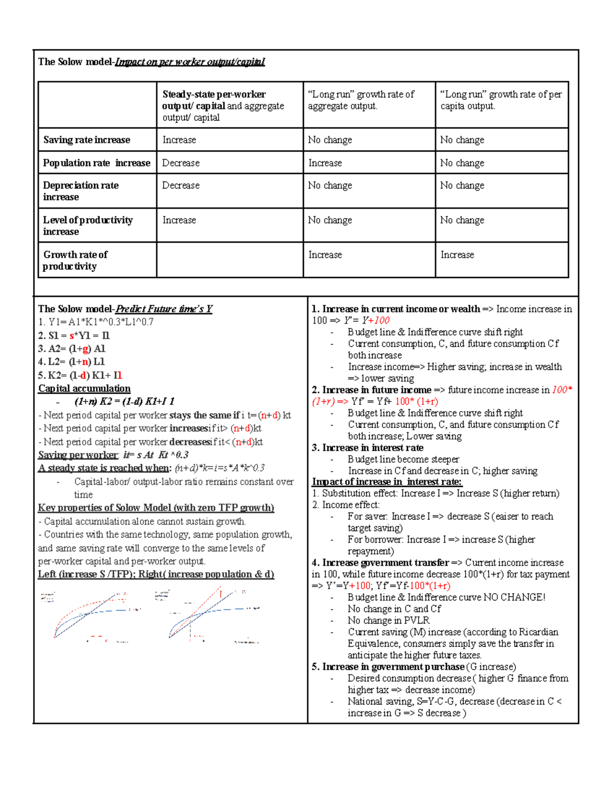 ECON352 Midterm 2 Cheatsheet - The Solow model-Impact on per worker ...