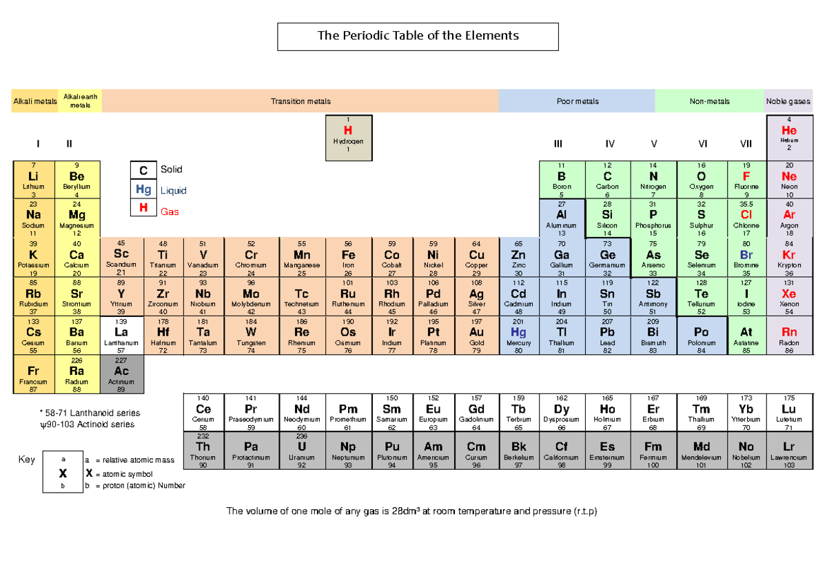 Periodic table - notes - I II 1 H Hydrogen 1 III IV V VI VII 4 He ...