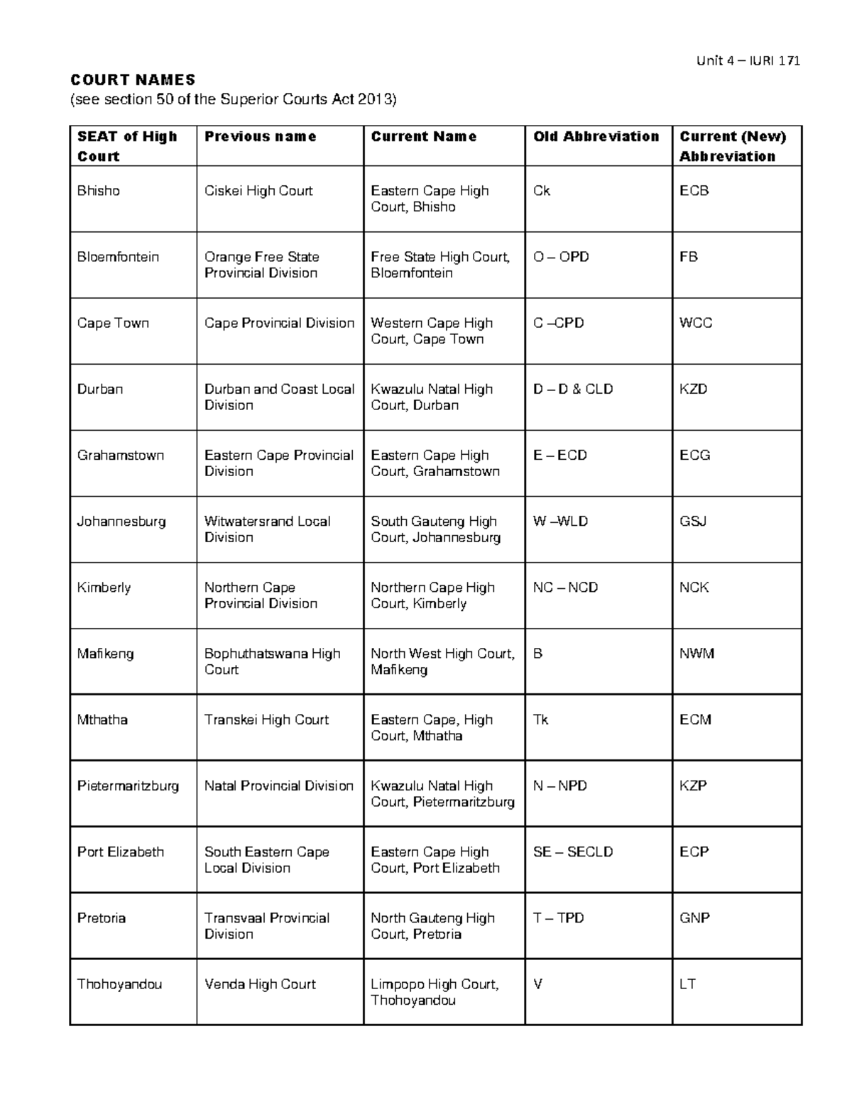Unit 4 - Court Names - labour law - Unit 4 – IURI 171 COURT NAMES (see ...
