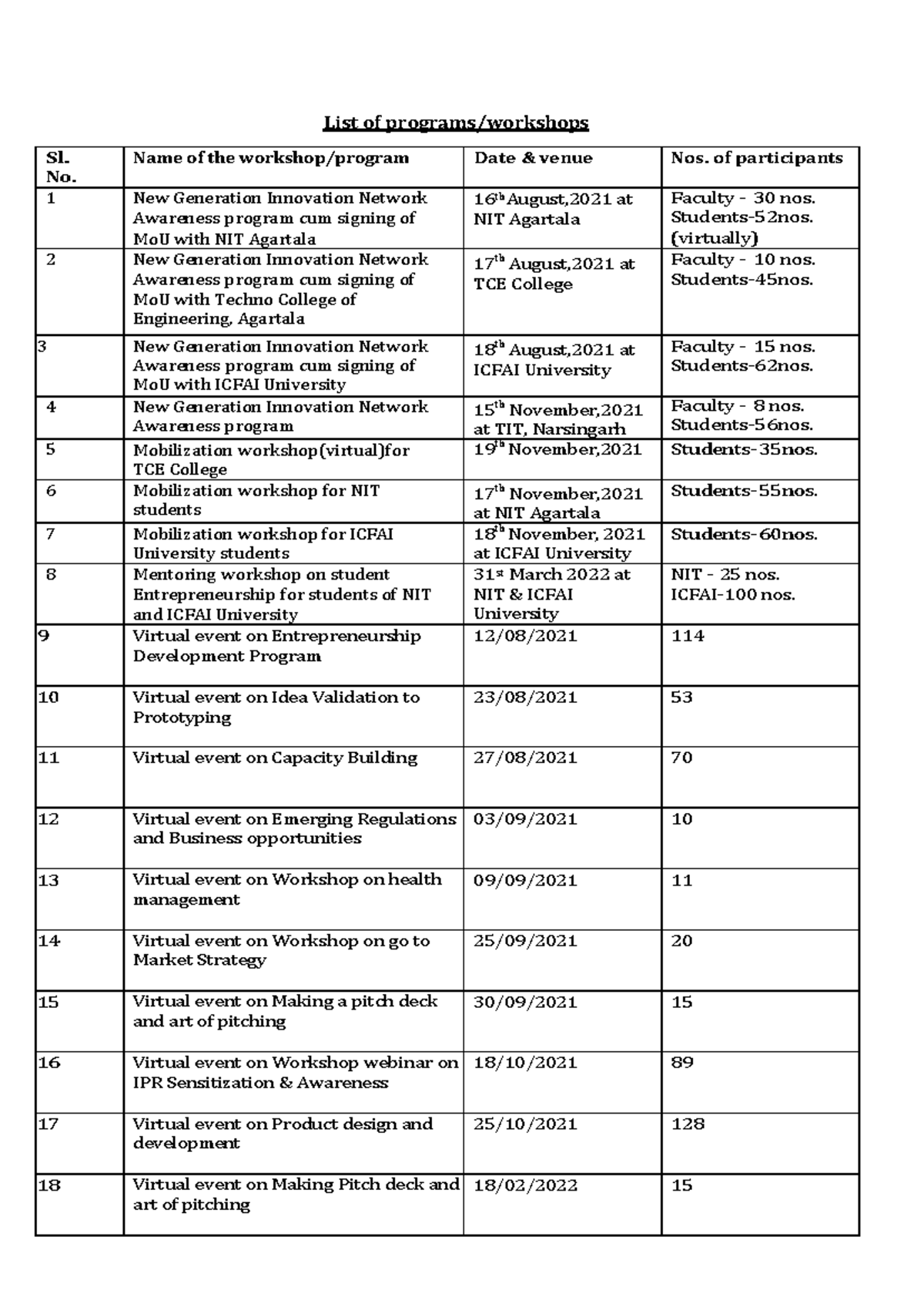 Workshops - Workshop title - List of programs/workshops Sl. No. Name of ...