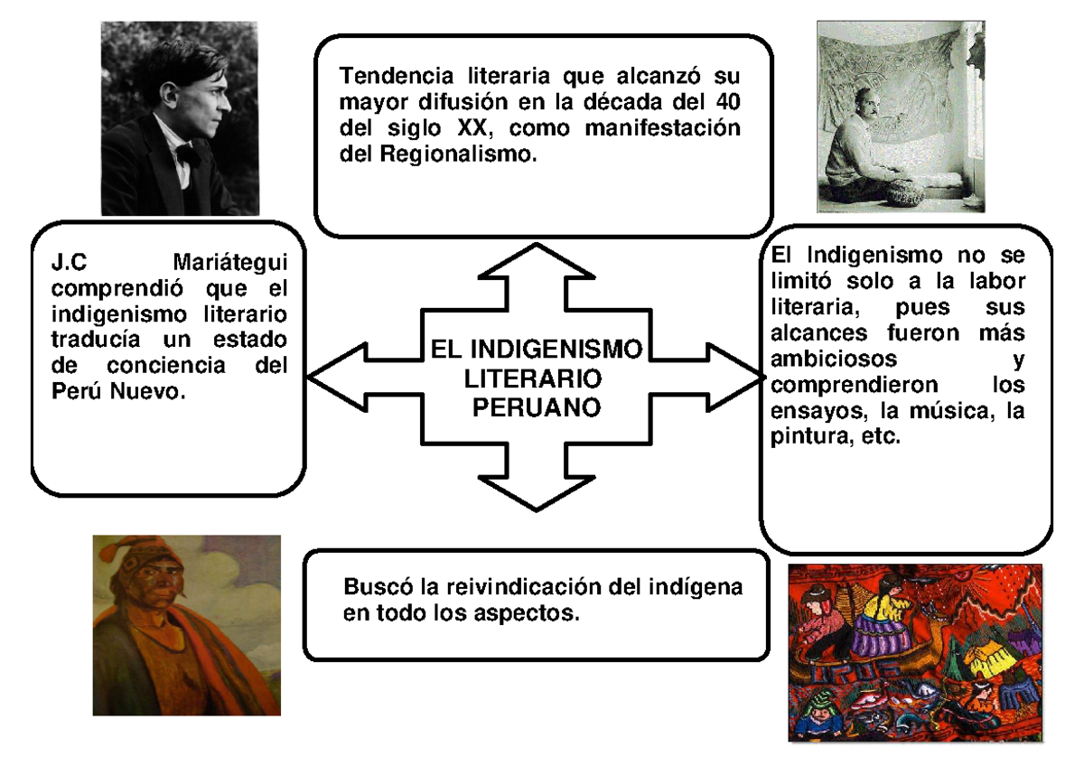 El indigenismo conceptos claves - EL INDIGENISMO LITERARIOPERUANO ...