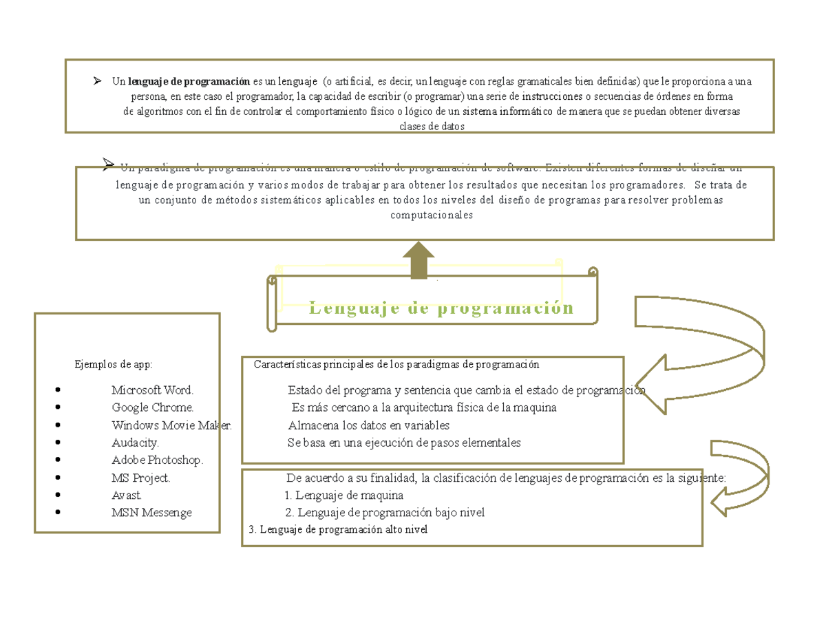 Mapa conceptual - informacion - Un lenguaje de programación es un ...