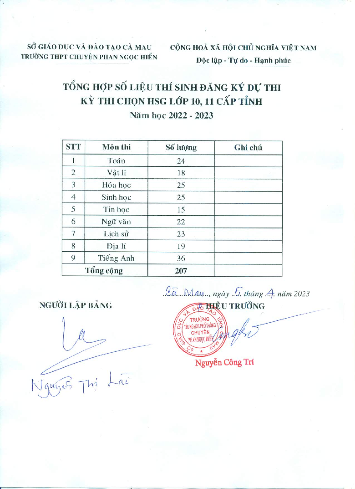 DANH SACH TONG HOP CAC MON THI HSG KHOI 10 VA 11 - SO GIÁO DUC VÀ DÃO TAO CÀ MAU CÔNG HOA XÃ HÔI ...