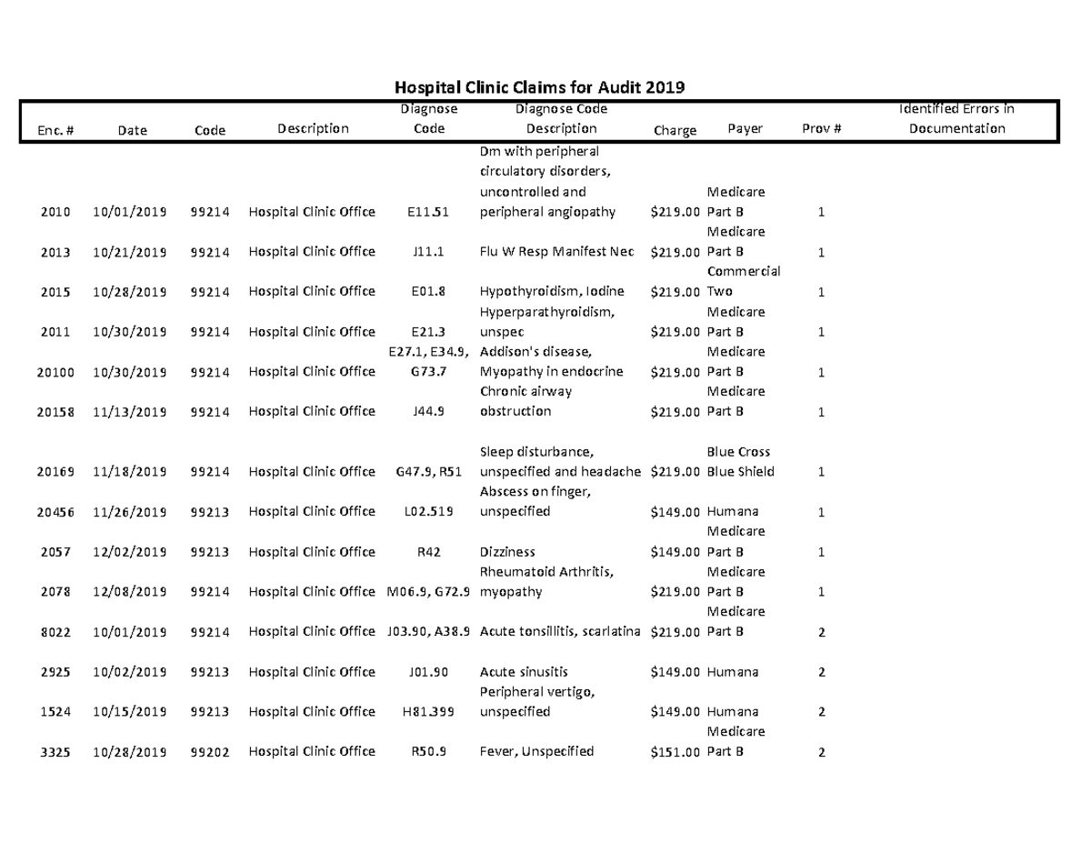 HIM 360 Hospital Clinic Claims for Audit 2019 - Enc. # Date Code Description Diagnose Code ...