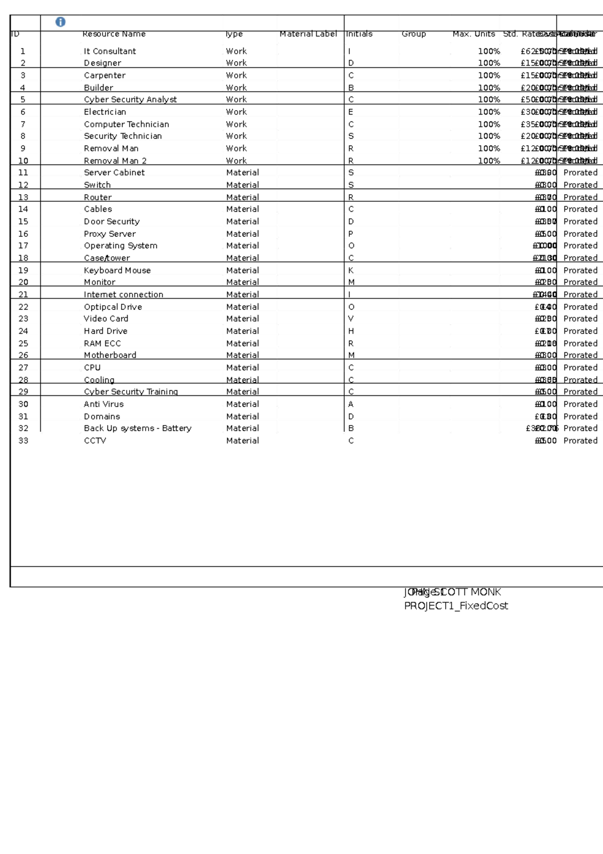 project 1 fixedcost - ID Resource Name Type Material Label Initials ...