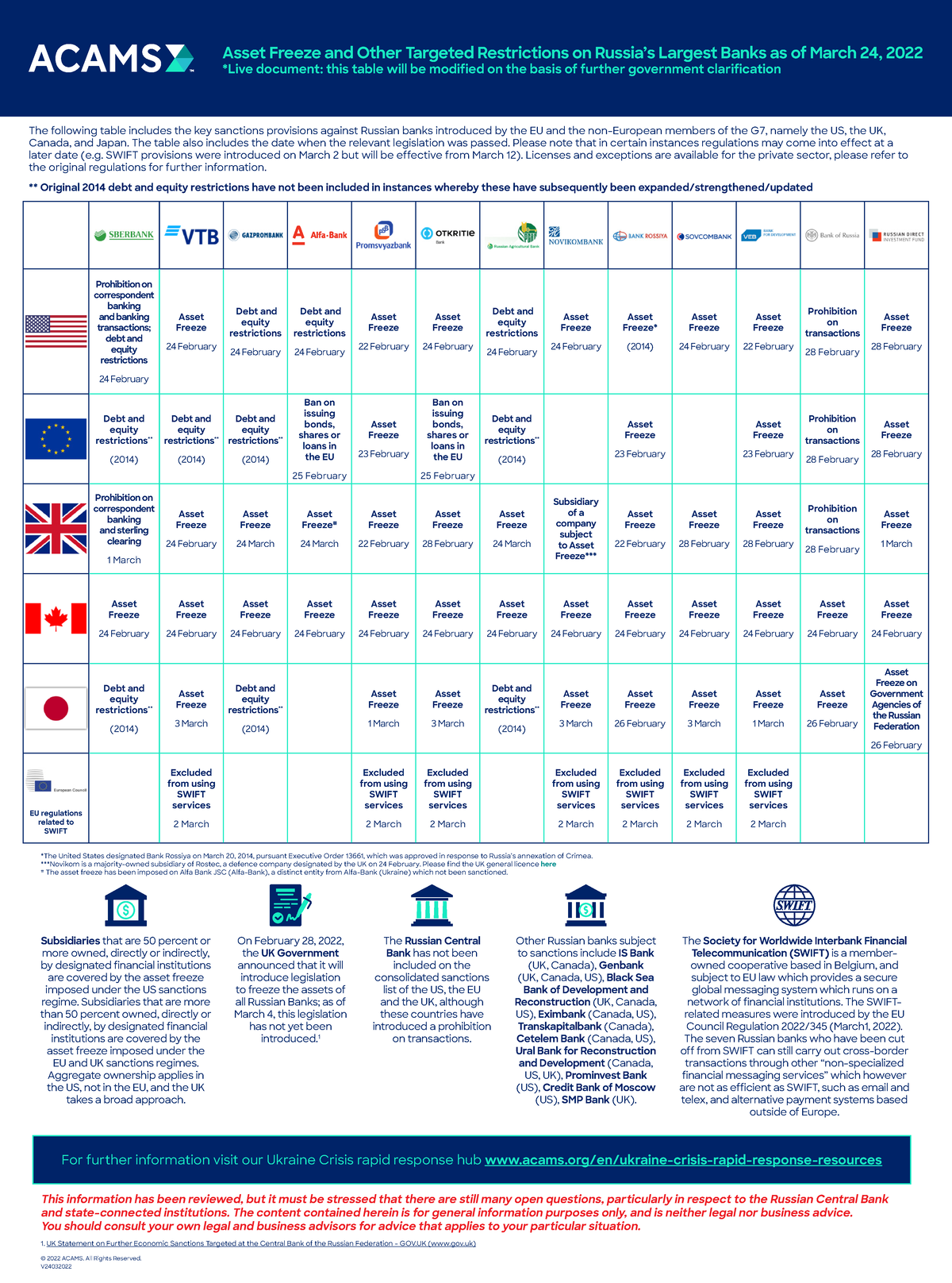 Acams List of sanctioned FI - Asset Freeze and Other Targeted ...