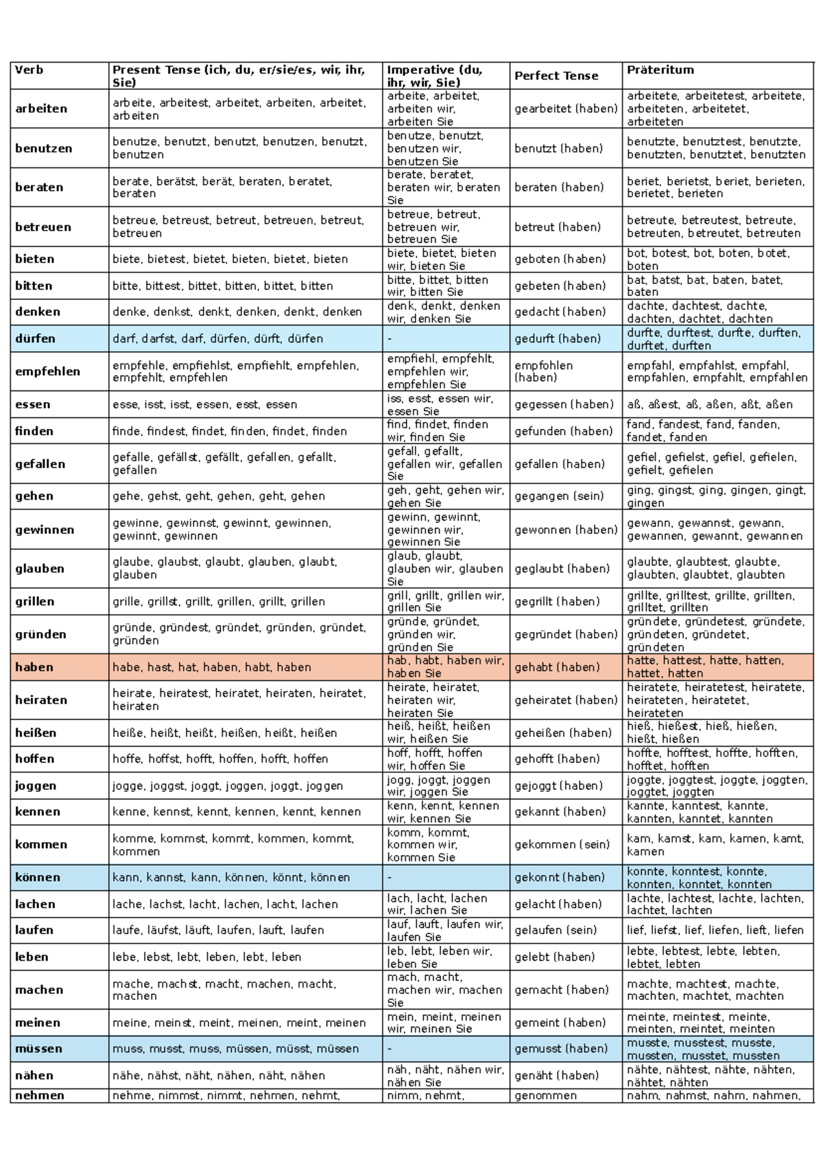 german verbs in relevant tenses - Verb Present Tense (ich, du, er/sie ...