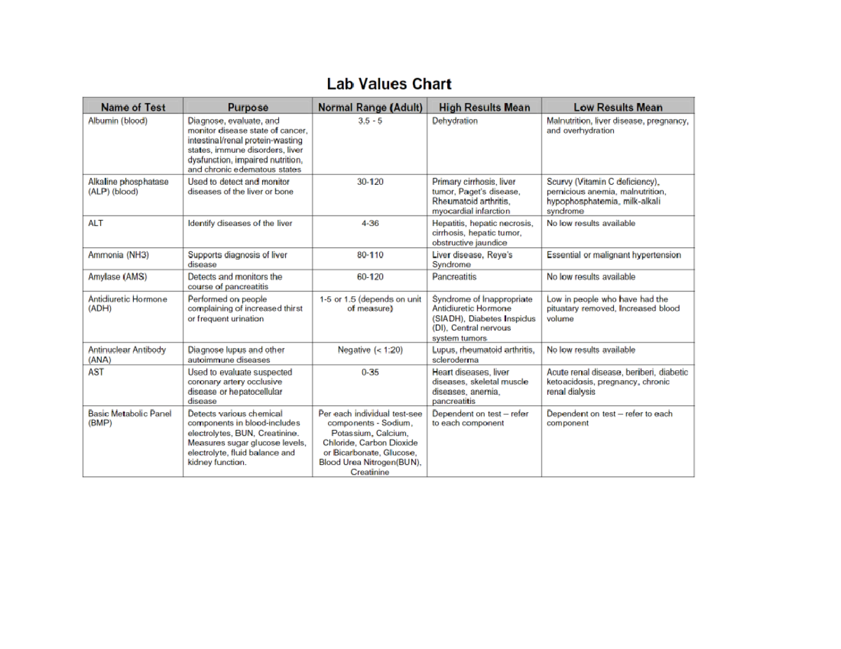Lab value interpretation 2 - Lab Values Chart Name of Test Purpose ...