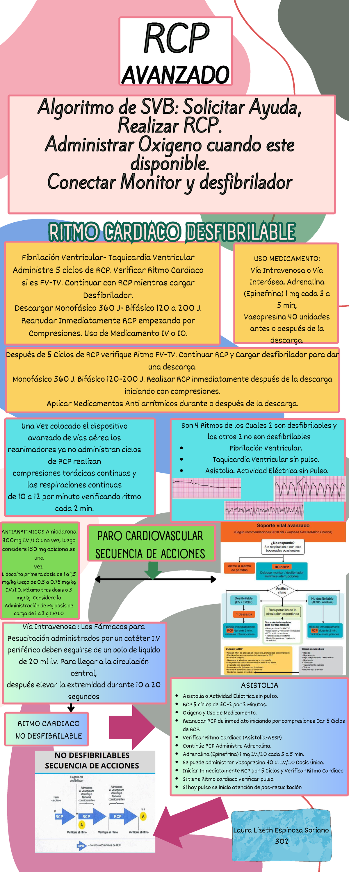 RCP Avanzado - RCP pasos - ASISTOLIA Asistolia o Actividad Eléctrica sin pulso. RCP 5 ciclos de ...