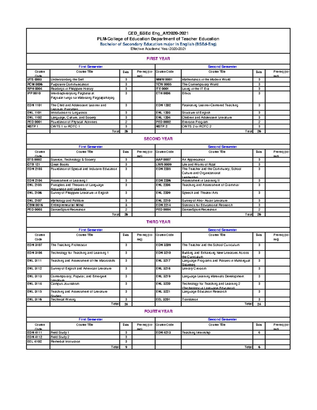 BSEd English Curriculum Checklist - Course Code Course Title Units Pre ...