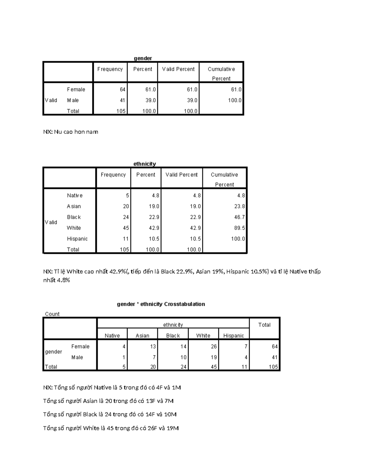 How to use SPSS - gender Frequency Percent Valid Percent Cumulative ...