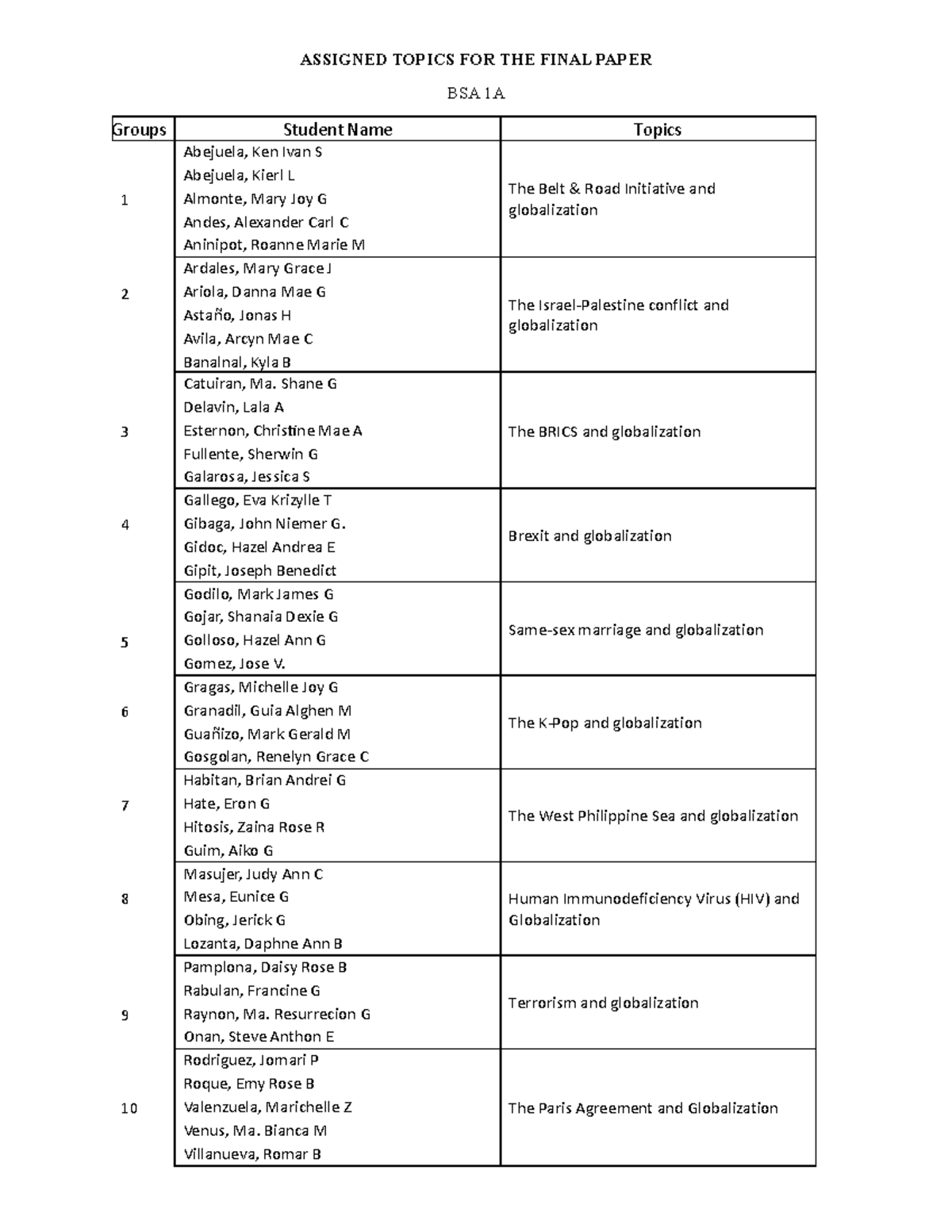 Final-paper-topics BSA 1A - ASSIGNED TOPICS FOR THE FINAL PAPER BSA 1A ...