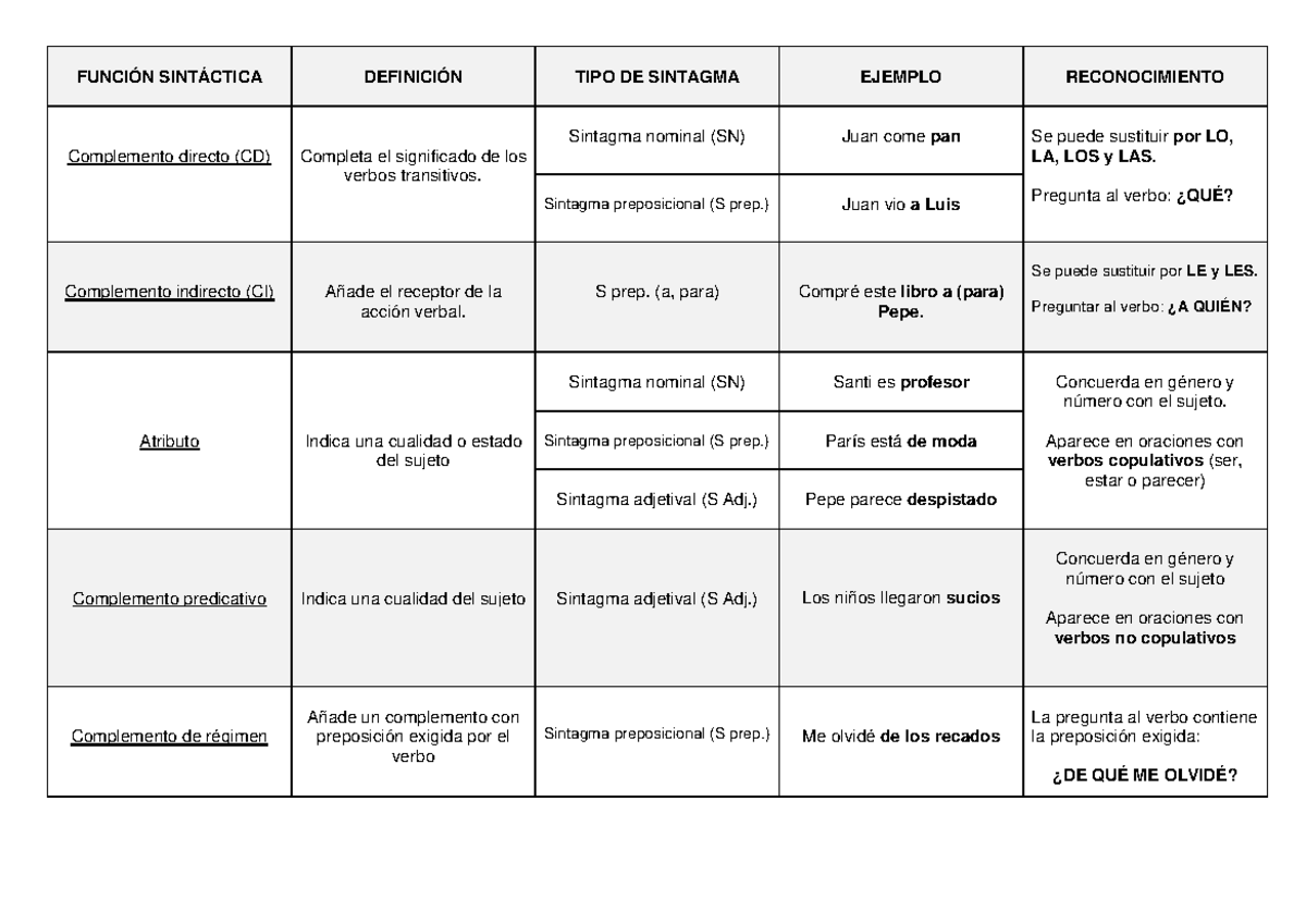 Tabla Sintáxis - FUNCIÓN SINTÁCTICA DEFINICIÓN TIPO DE SINTAGMA EJEMPLO ...