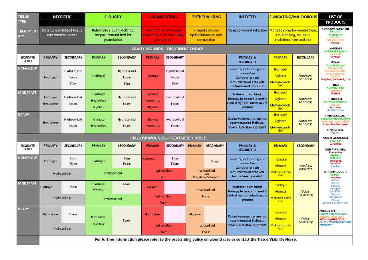 Dressing selection guide - NURS3024 - Studocu