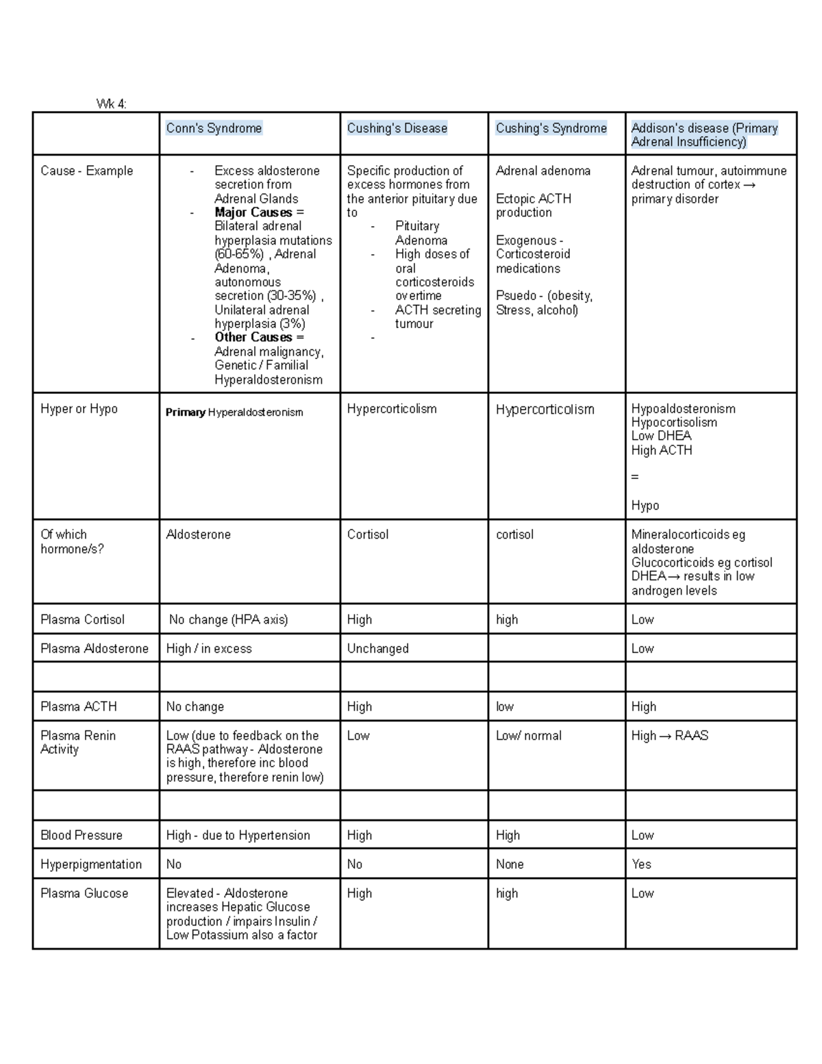 MEDI2102 - Tute Doc - lectures notes - Wk 4: Conn’s Syndrome Cushing’s ...