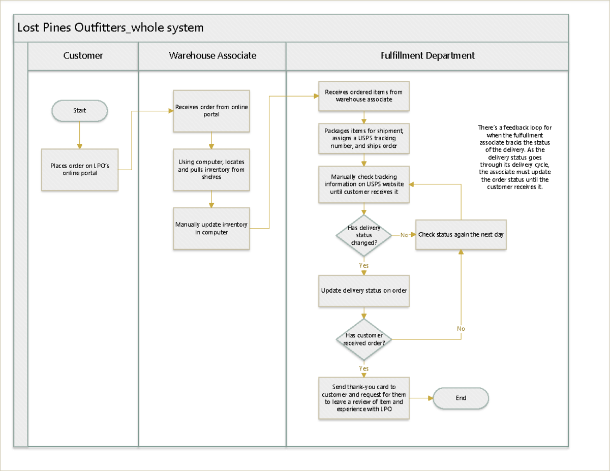 Project 6-1 LPO whole system - Lost Pines Outfitters_whole systemLost ...