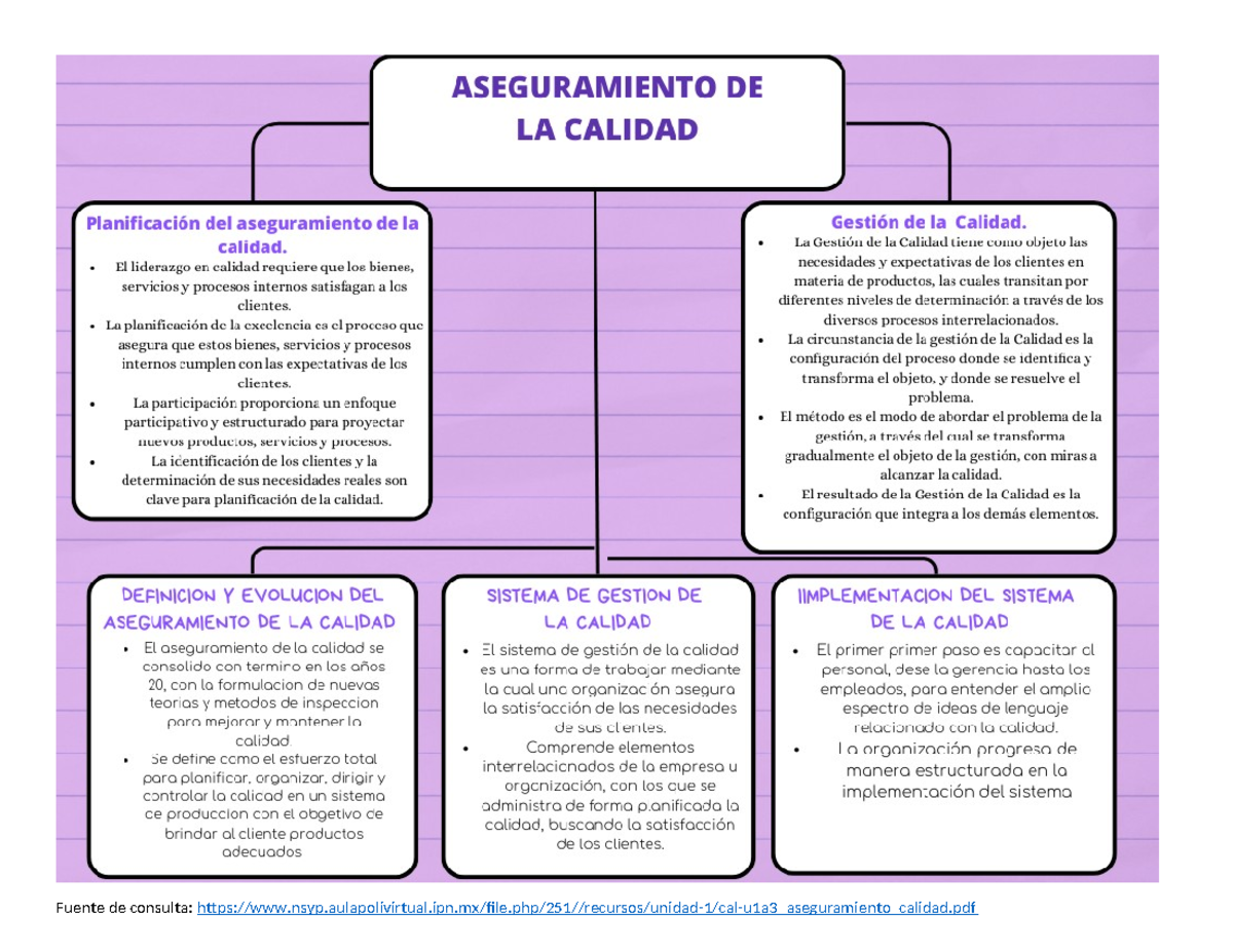 Act.III Mapa conceptual Aseguramiento de la Calidad, Abrego Nava Karla - Fuente de consulta ...