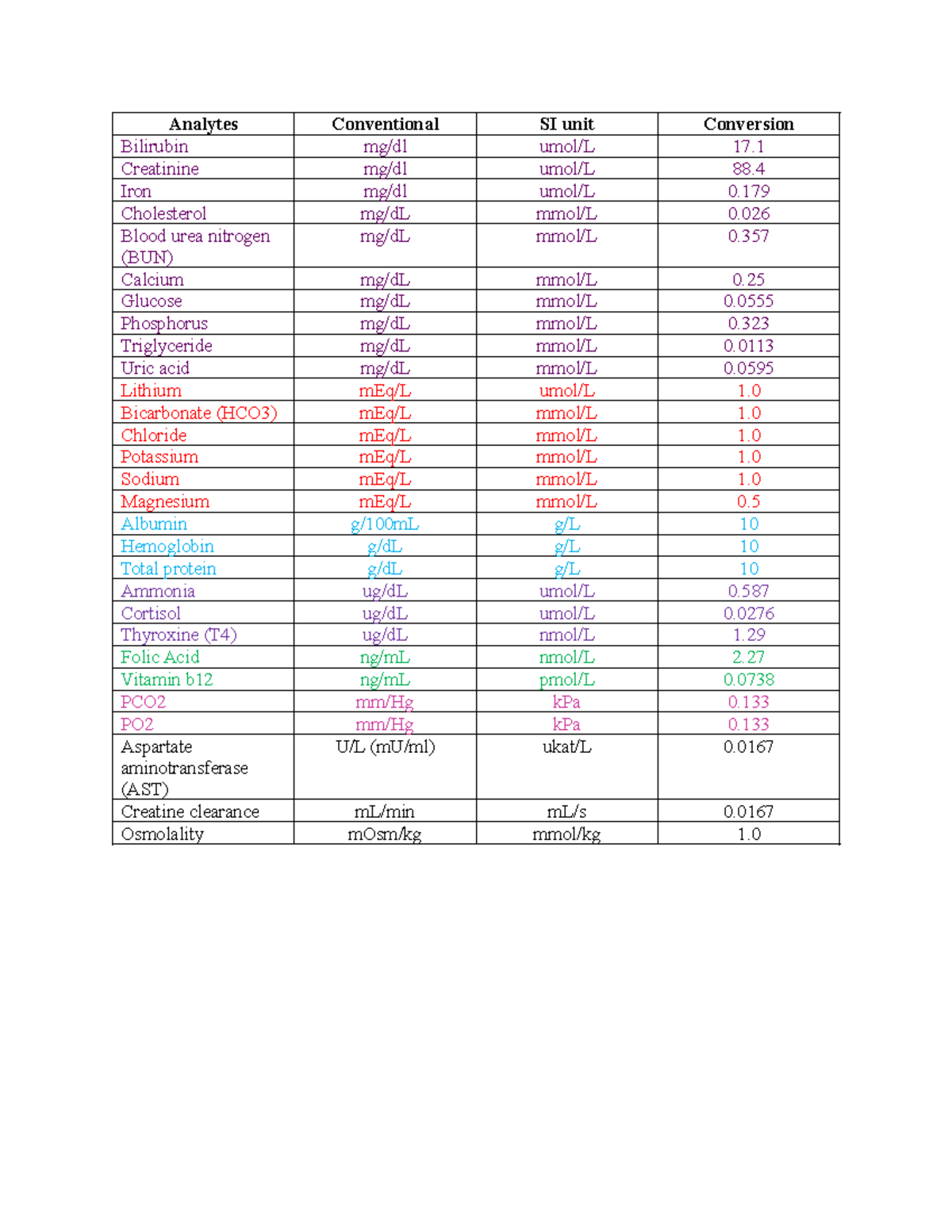 Analytes - ……. - Analytes Conventional SI unit Conversion Blood urea ...