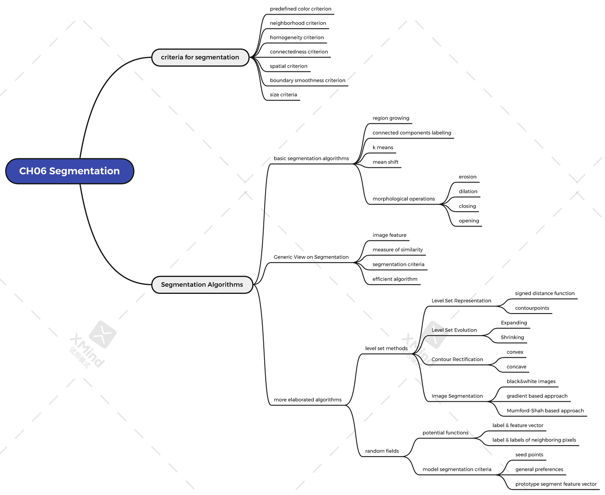 CH06 Segmentation - mind map - CH06 Segmentation criteria for ...