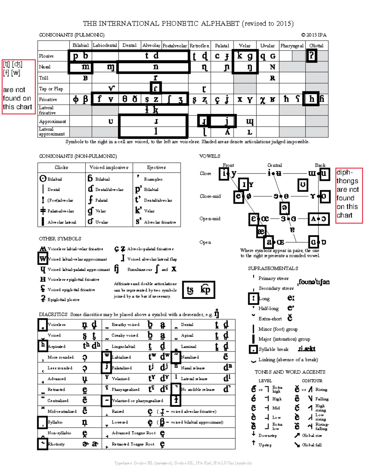 IPA modified-1 - IPA Chart - CONSONANTS (PULMONIC) © 2015 IPA Bilabial ...