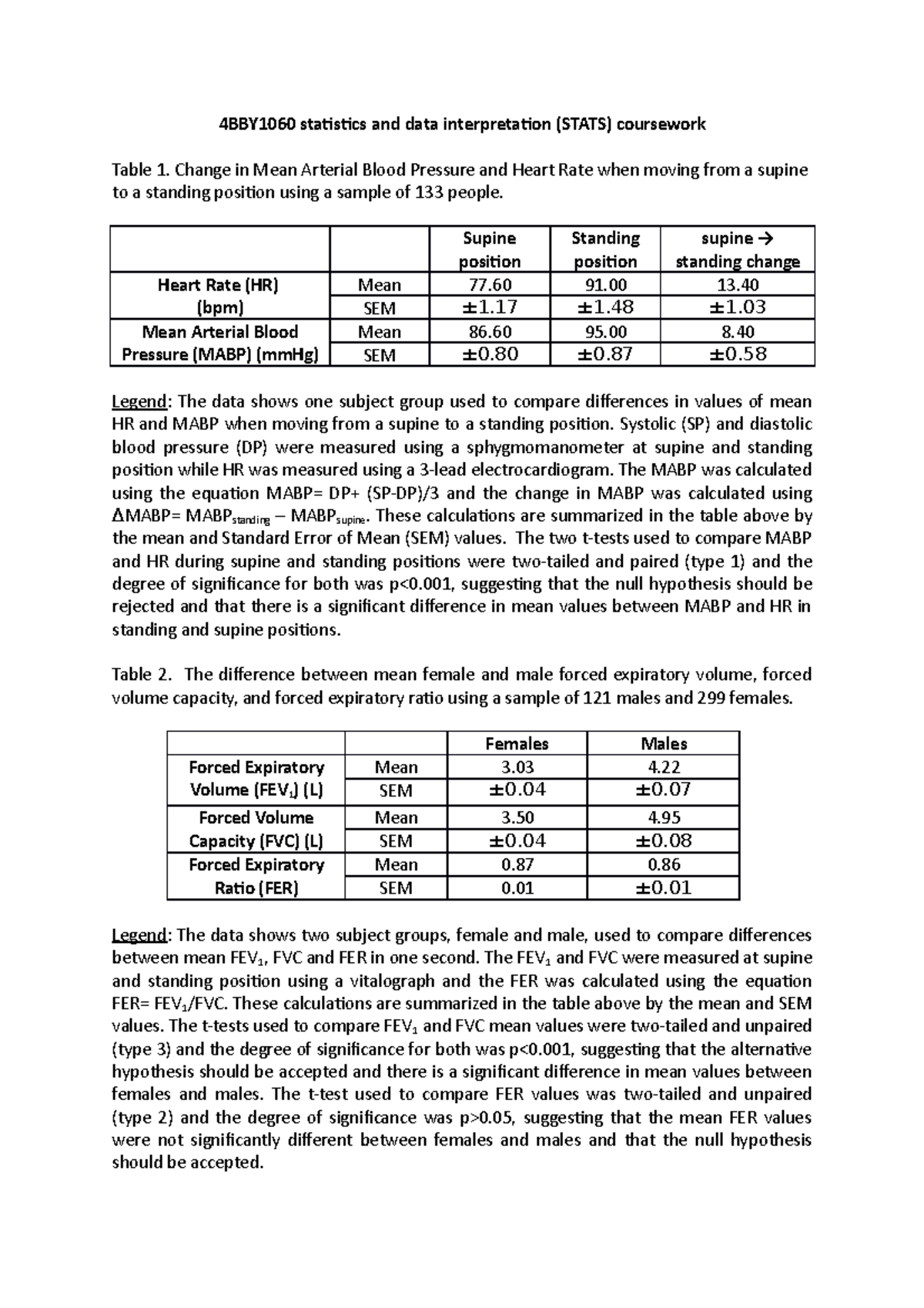 K2006 3294 Diana Moreira Stats Courswork - 4BBY1060 - KCL - Studocu